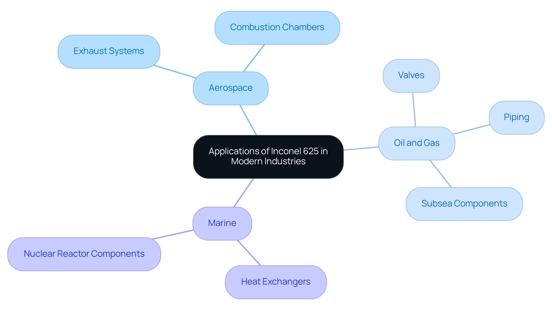 The central node represents Inconel 625, with branches showing its applications in different industries and their specific uses.