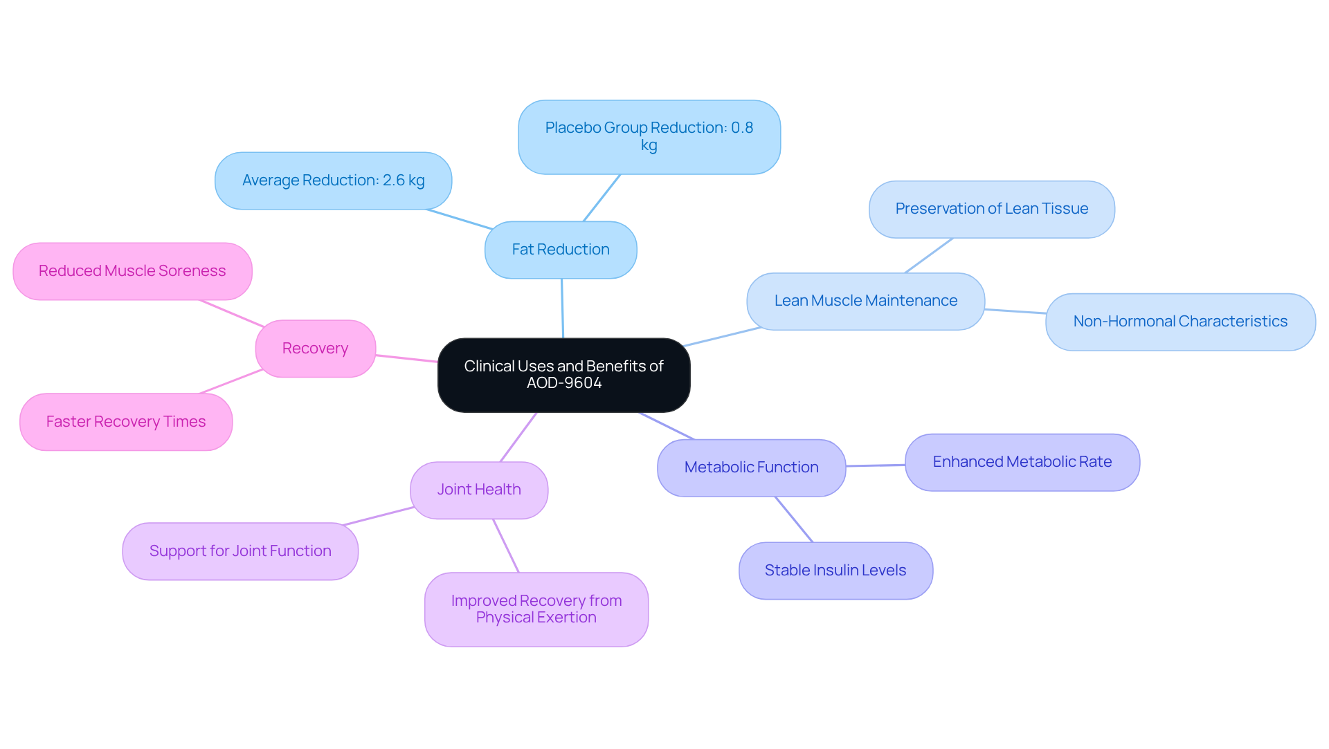 This mindmap illustrates the various clinical uses and benefits of AOD-9604. Start at the center with the main topic, then explore each branch to see how AOD-9604 can help with fat reduction, muscle maintenance, and overall health. Each sub-branch provides more details, making it easy to understand the compound's potential.