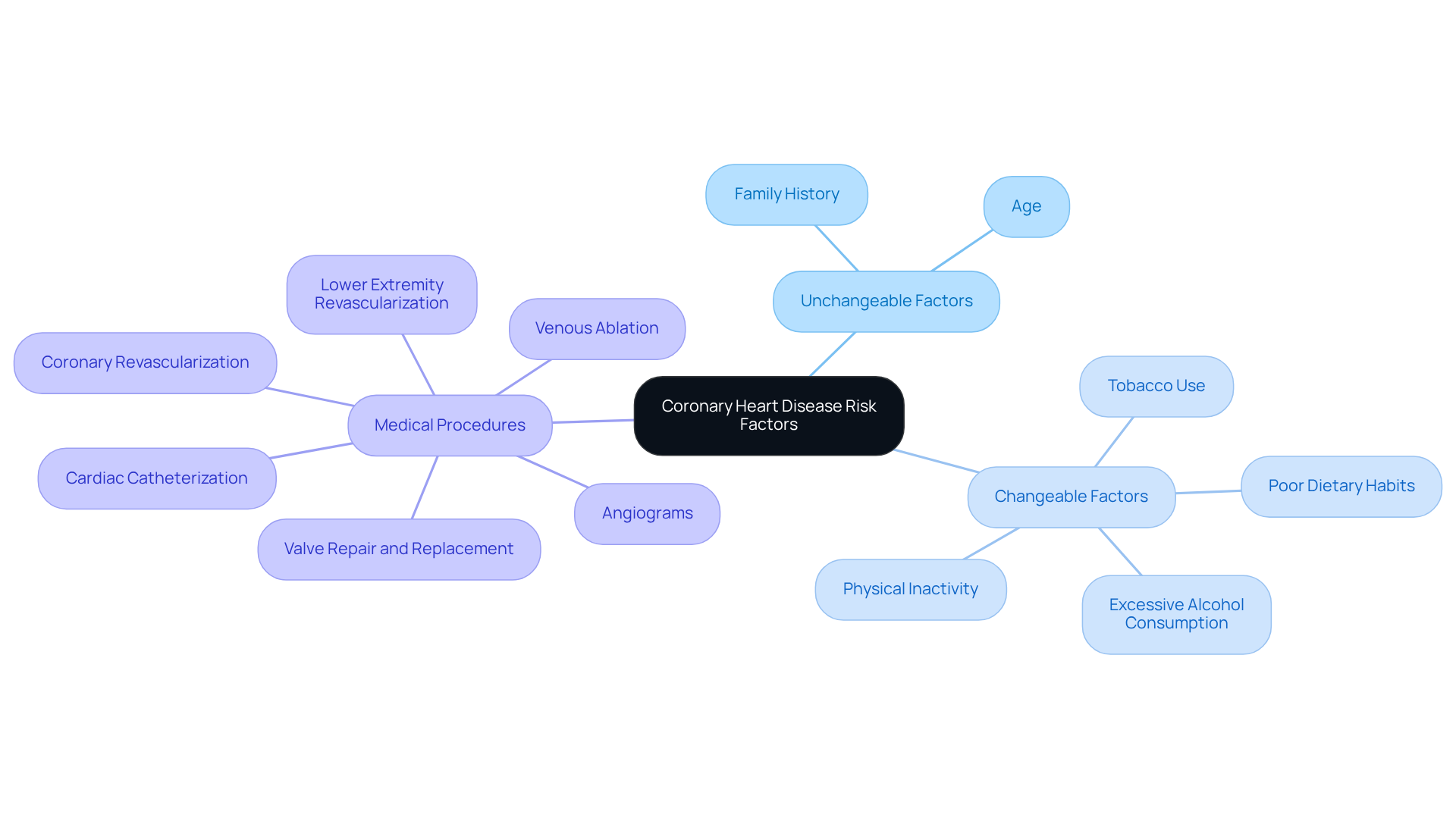 This mindmap starts with the main topic of coronary heart disease risk factors at the center. From there, you can see the two main categories: factors we can't change and those we can. Each branch leads to specific behaviors or medical procedures, helping you understand what contributes to heart health and what actions can be taken.