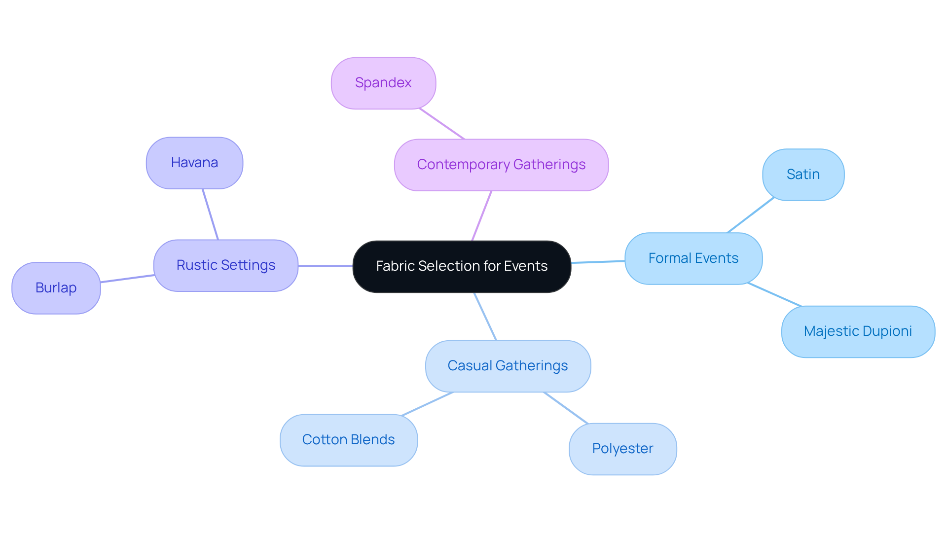 The center represents the main topic of fabric selection, while the branches show different event types and the fabrics that suit them. Each color-coded branch helps you quickly identify which materials work best for your occasion.
