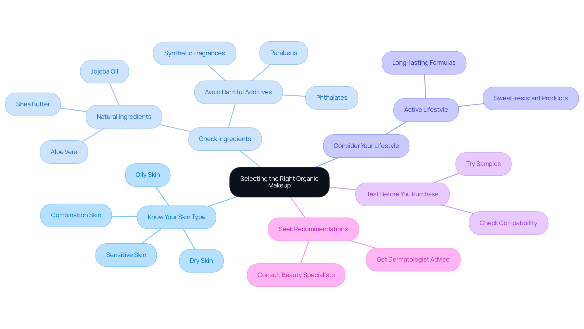 The central node represents the main topic, while each branch shows a specific tip. Follow the branches to explore each recommendation and its importance in choosing the right organic makeup.