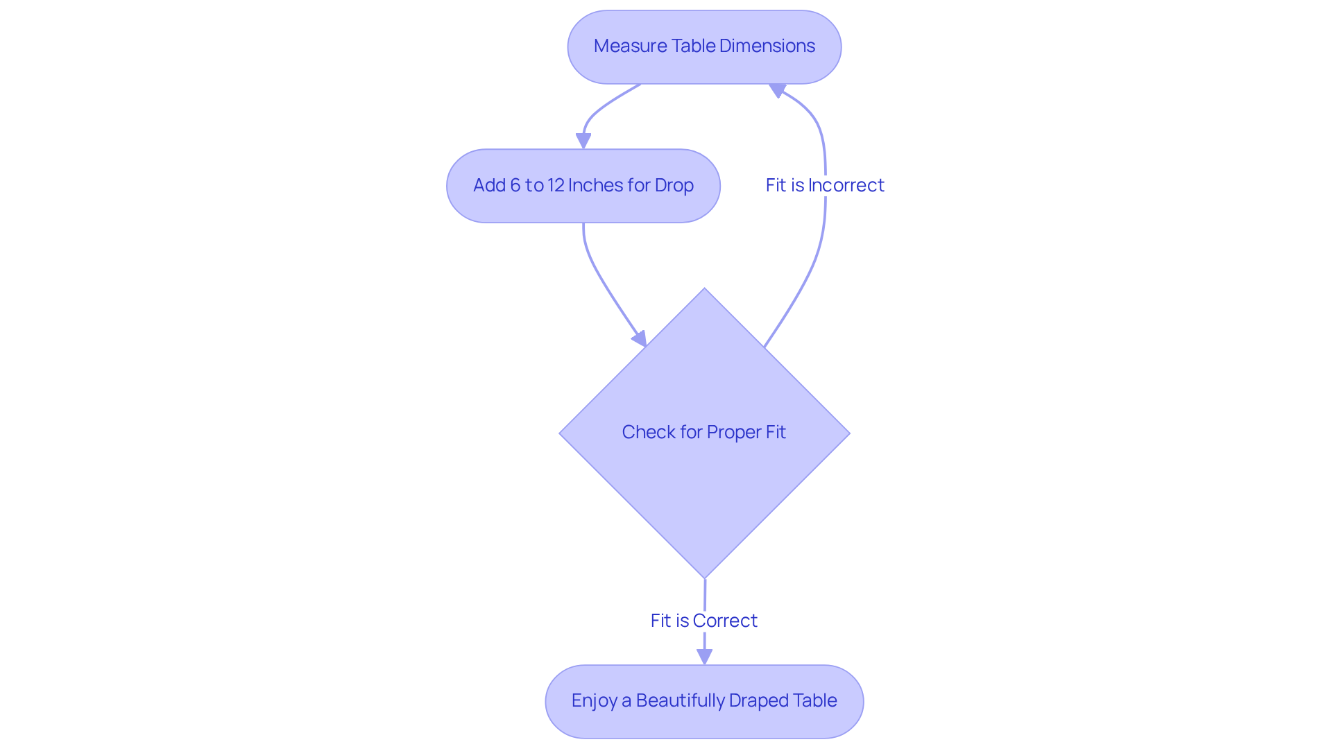 Follow the arrows to see how to measure your table correctly. Each box represents a step in the process, ensuring your tablecloth fits perfectly.