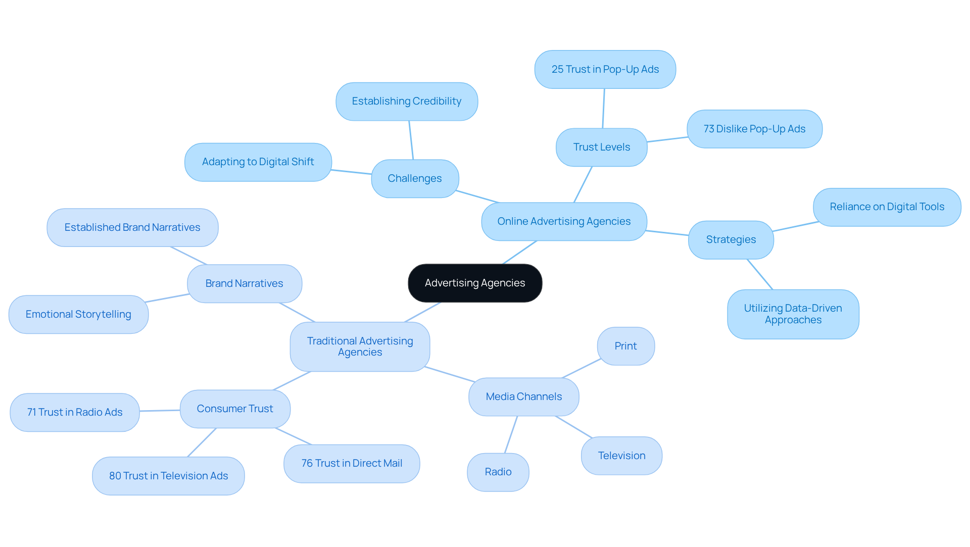 This mindmap shows the key differences and similarities between online and traditional advertising agencies. Start at the center with 'Advertising Agencies', then explore how each type approaches marketing, their challenges, and what consumers think about them.
