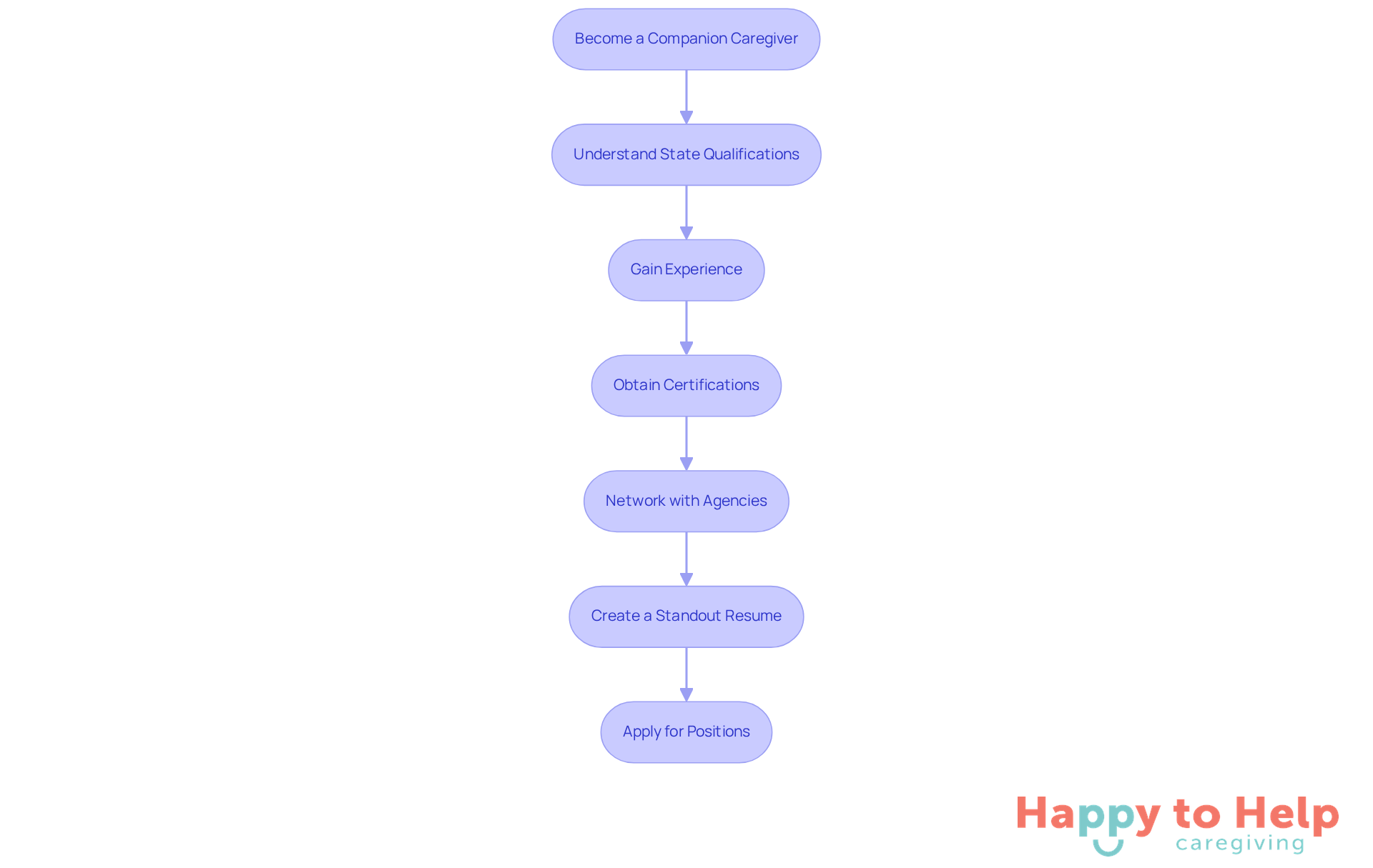 Each box represents a step in the journey to becoming a caregiver. Follow the arrows to see how each step leads to the next, guiding you through the process.