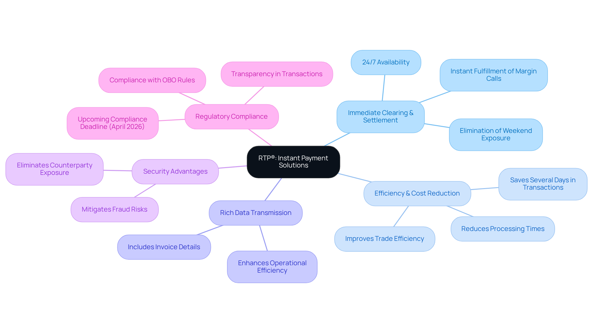 The central node represents RTP® and its transformative role in payments. Each branch highlights a key benefit or feature, showing how they contribute to improving trade transactions. The central node represents RTP® and its transformative role in payments. Each branch highlights a key benefit or feature, showing how they contribute to improving trade transactions.