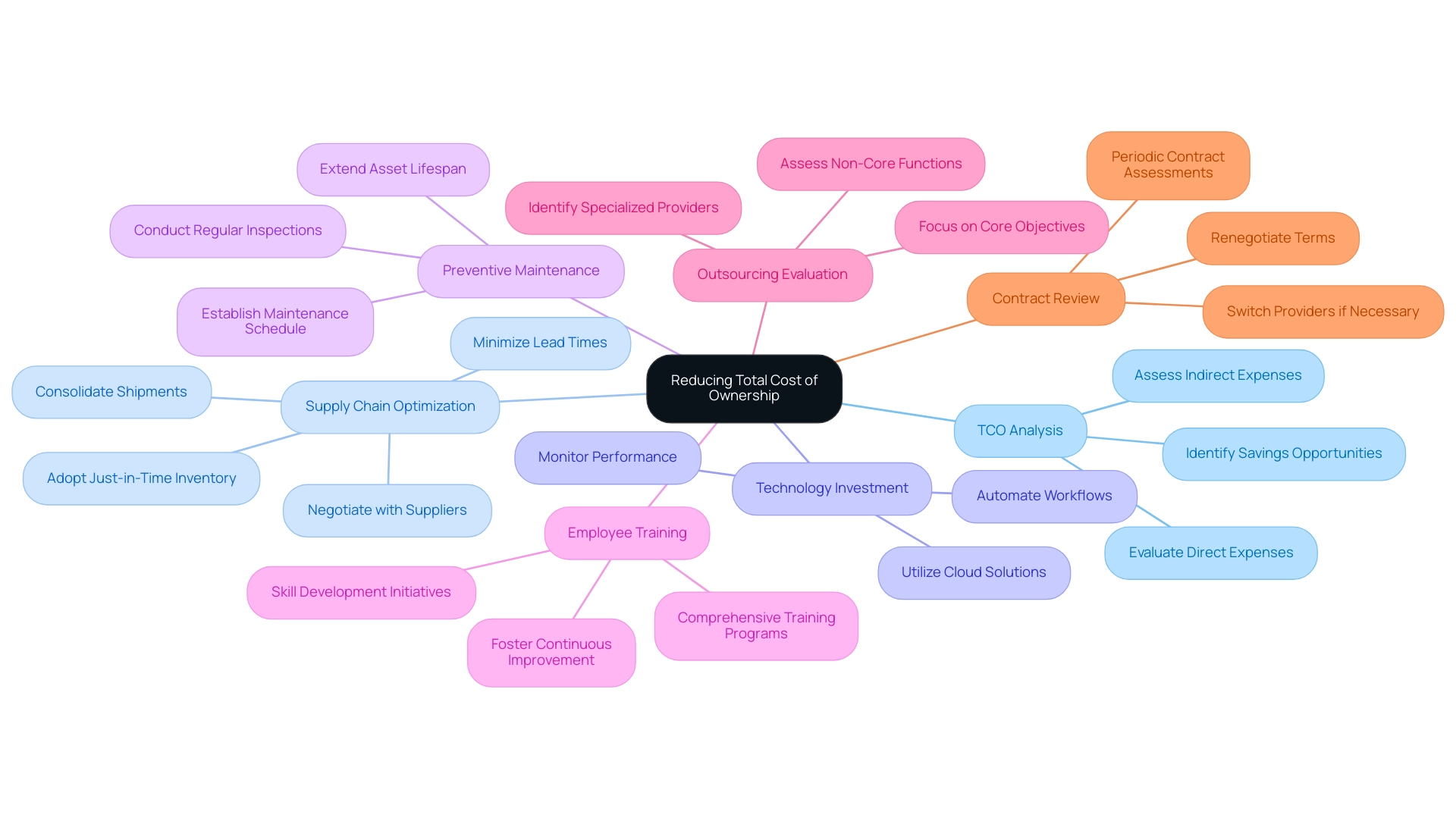 Each branch represents a strategy for reducing TCO, with sub-branches detailing specific actions within each strategy, using distinct colors to differentiate between strategies.