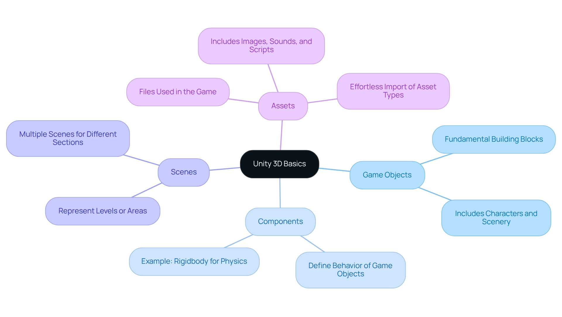 The center represents the main topic of Unity 3D. Each branch shows a key concept, and the sub-branches provide additional details. Follow the branches to explore how these concepts interrelate in game development.