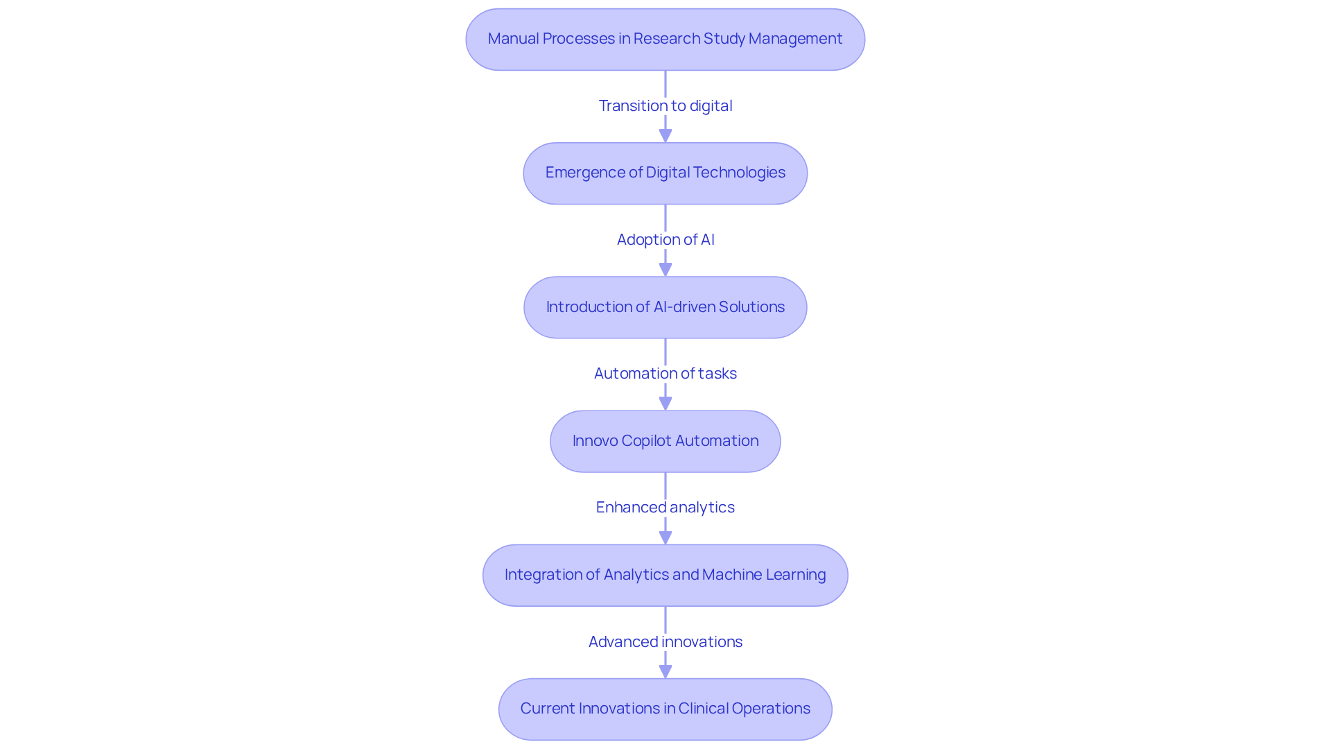 This flowchart illustrates the journey of clinical operations copilots from manual processes to advanced AI solutions. Each box represents a key development in the evolution, showing how innovations build on one another to improve efficiency and effectiveness in study management.