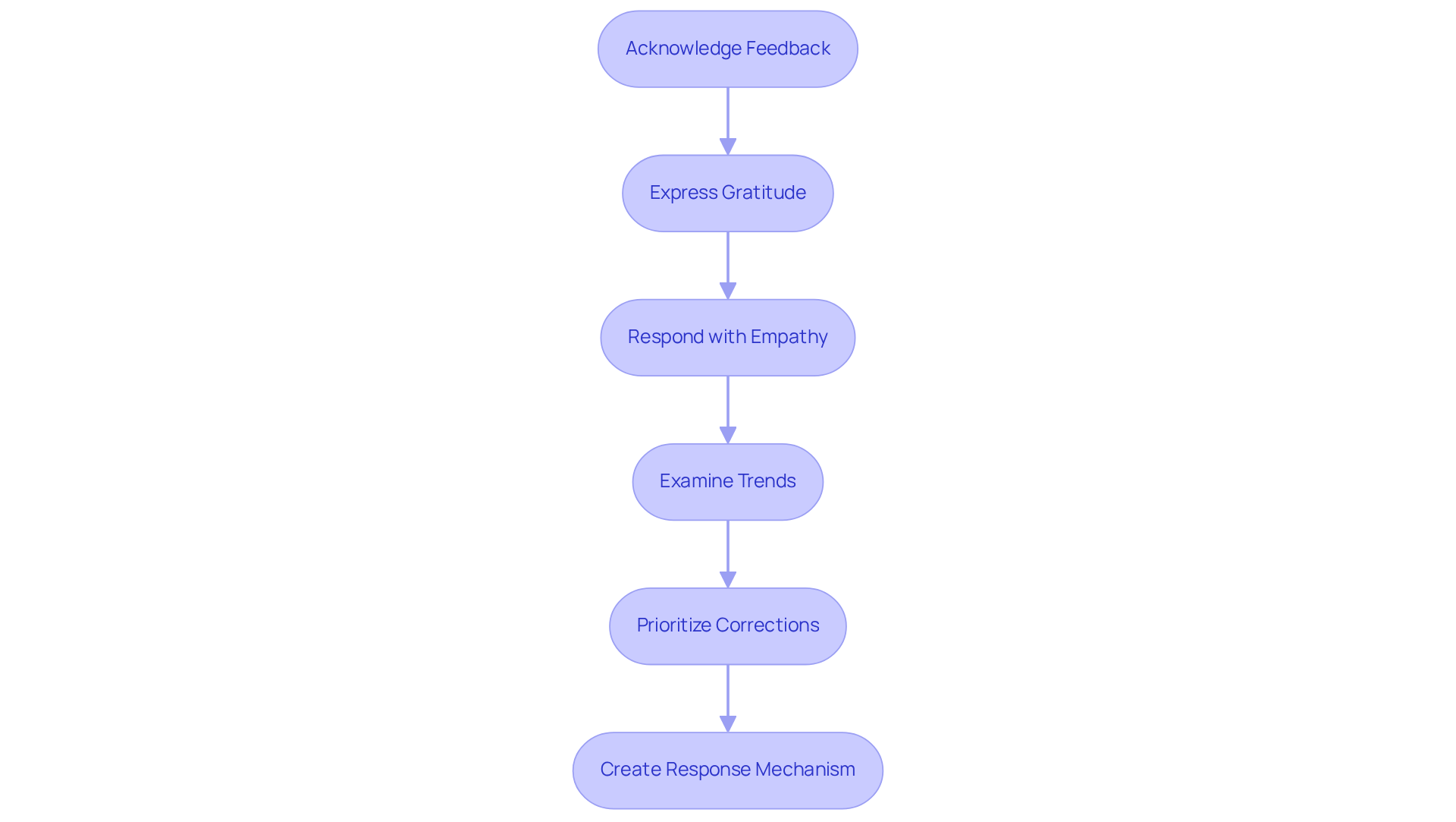 Follow the arrows to see how to turn negative feedback into a positive action plan. Each step builds on the previous one, guiding you through the process of improvement.