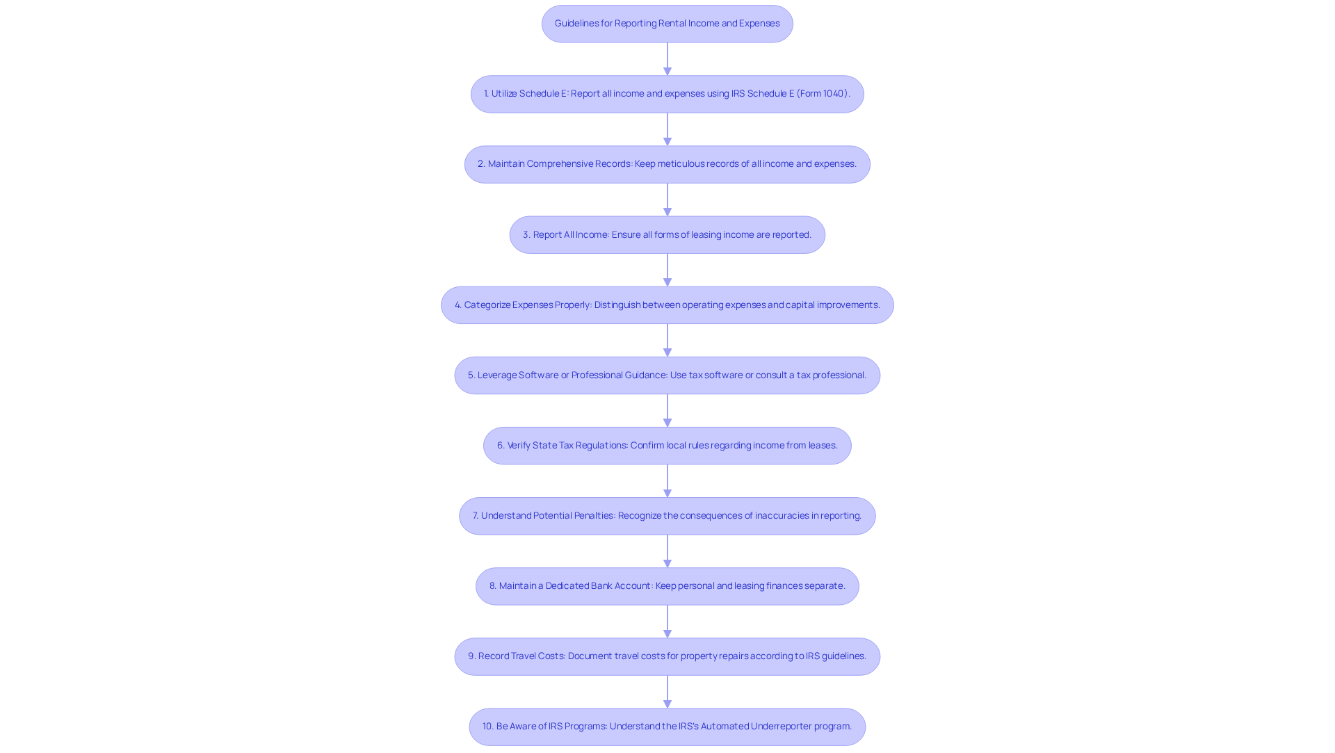 Each box represents a guideline for landlords to follow when reporting rental income and expenses. The arrows show the flow of steps to help ensure compliance and accuracy in tax reporting.