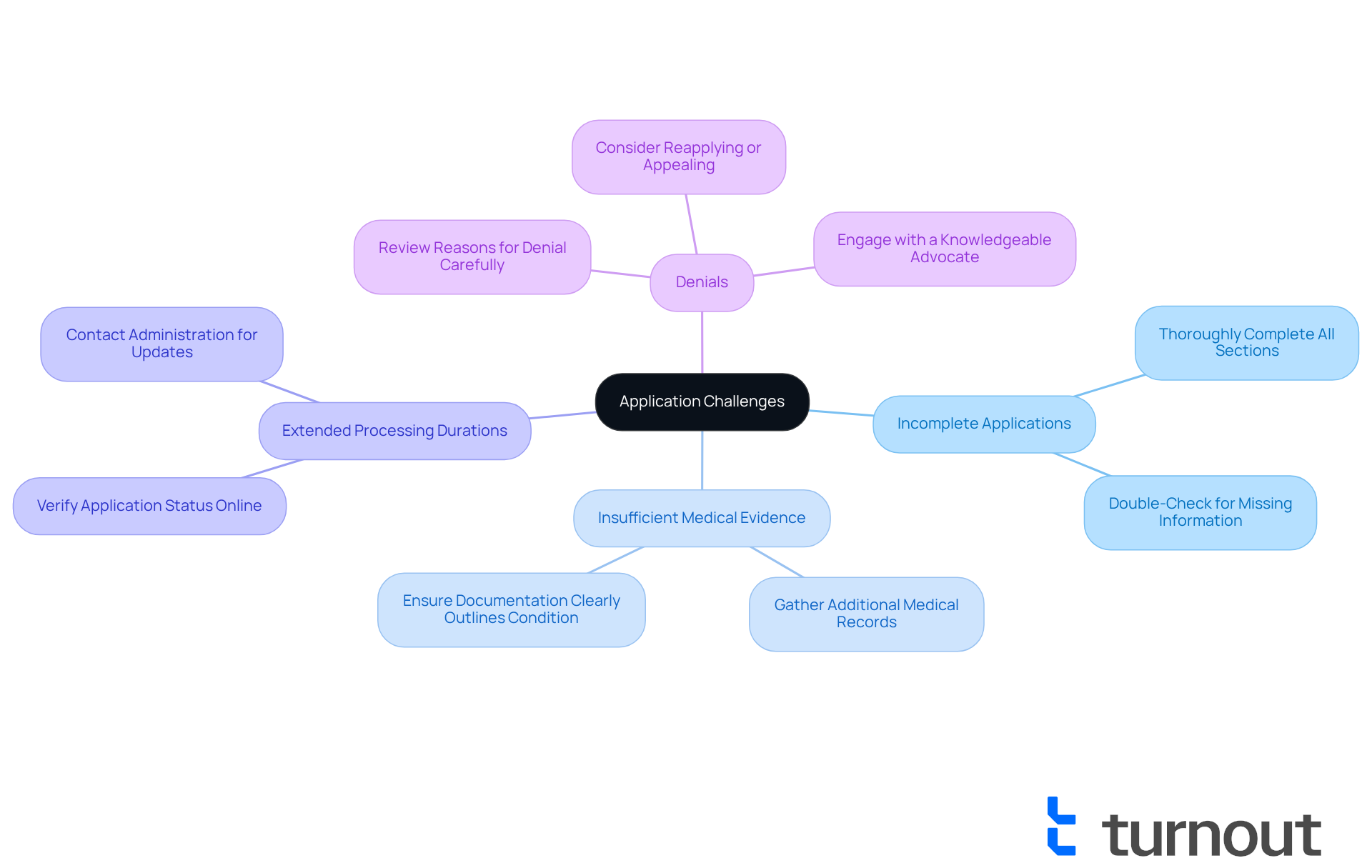 The center node represents the overall theme of application challenges, while each branch shows a specific challenge. The sub-branches provide actionable strategies to overcome these challenges.