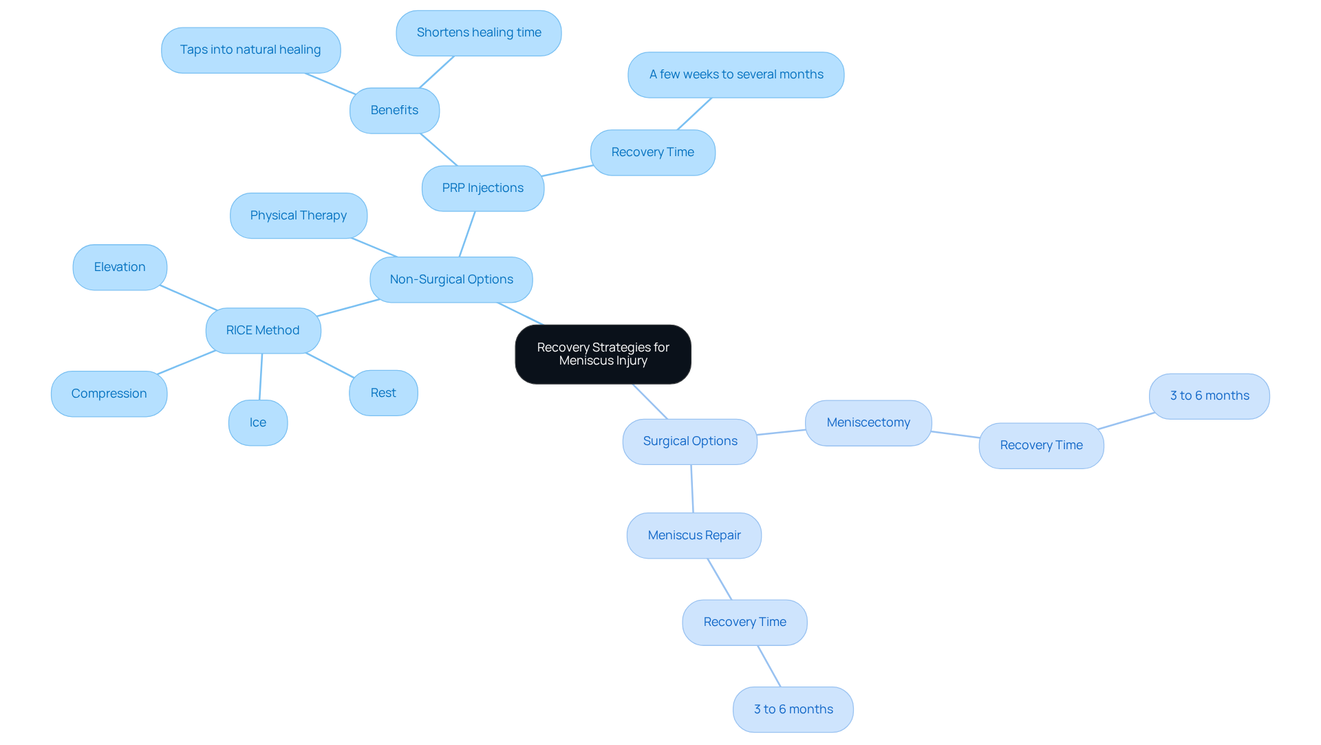 The central node represents the overall topic, while the branches show the two main recovery strategies. Each sub-branch provides specific treatments and their implications, helping you see the options available for recovery. The central node represents the overall topic, while the branches show the two main recovery strategies. Each sub-branch provides specific treatments and their implications, helping you see the options available for recovery.
