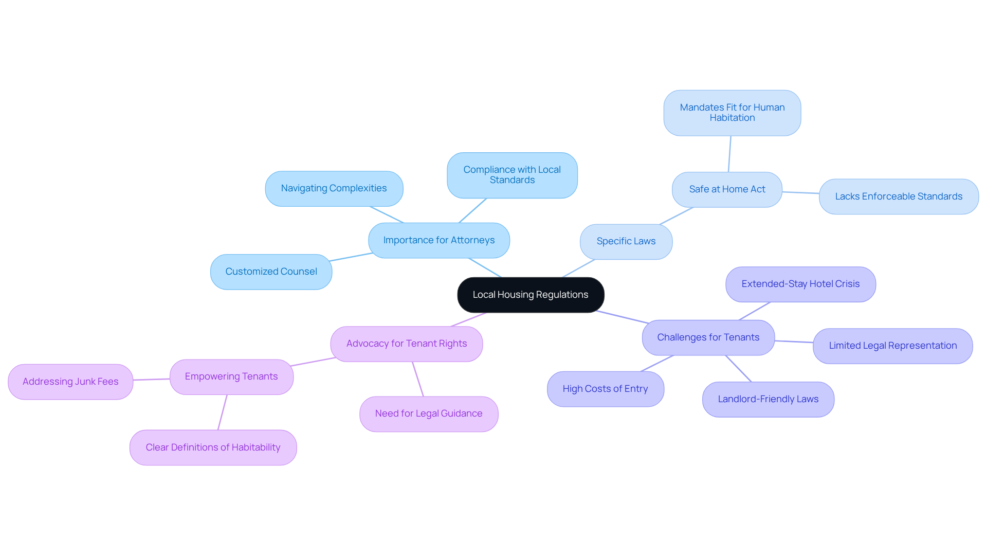 This mindmap illustrates how local housing regulations impact affordable housing attorneys and their clients. Start at the center with the main topic, then explore the branches to see the importance of legal knowledge, specific laws like the Safe at Home Act, and the challenges tenants face. This mindmap illustrates how local housing regulations impact affordable housing attorneys and their clients. Start at the center with the main topic, then explore the branches to see the importance of legal knowledge, specific laws like the Safe at Home Act, and the challenges tenants face.