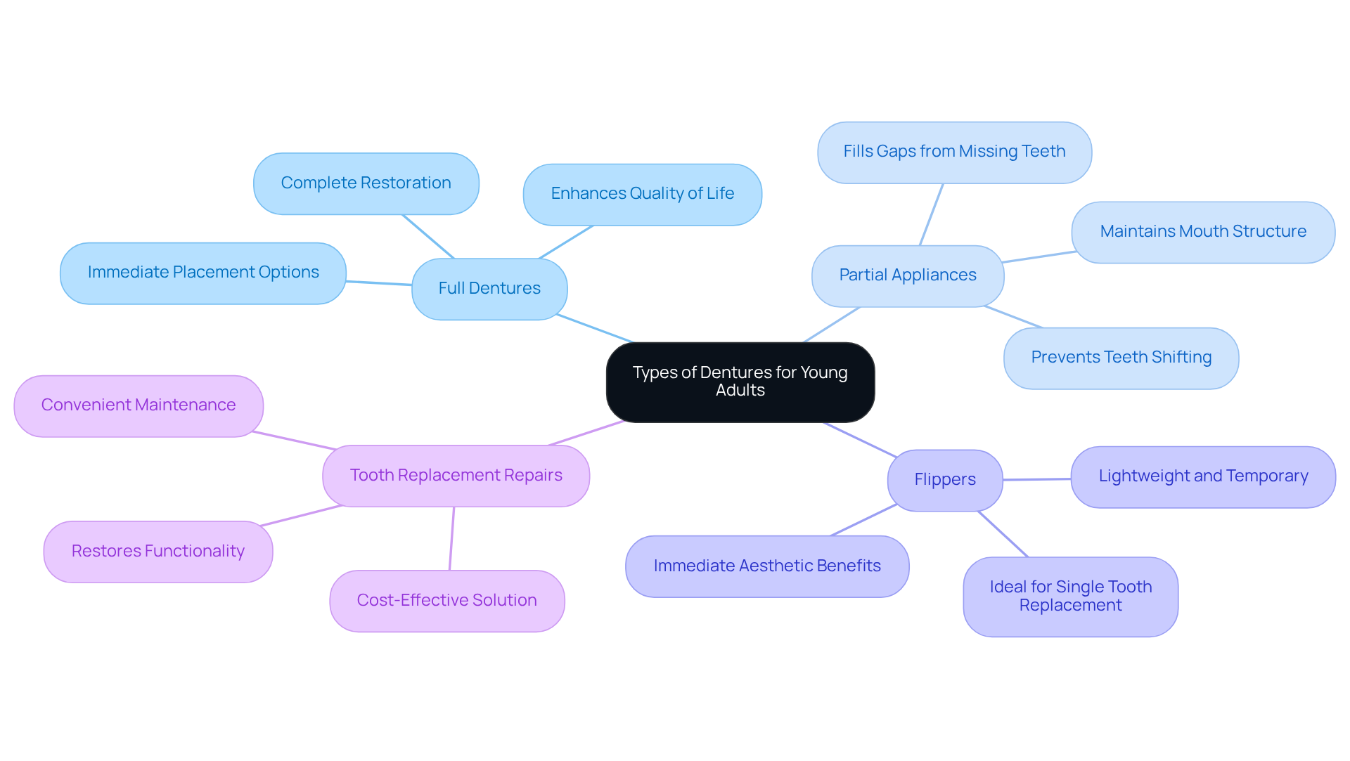 The center represents the main topic, and each branch shows a different type of denture, with details about its specific advantages. Follow the branches to find out how each option can suit individual needs.