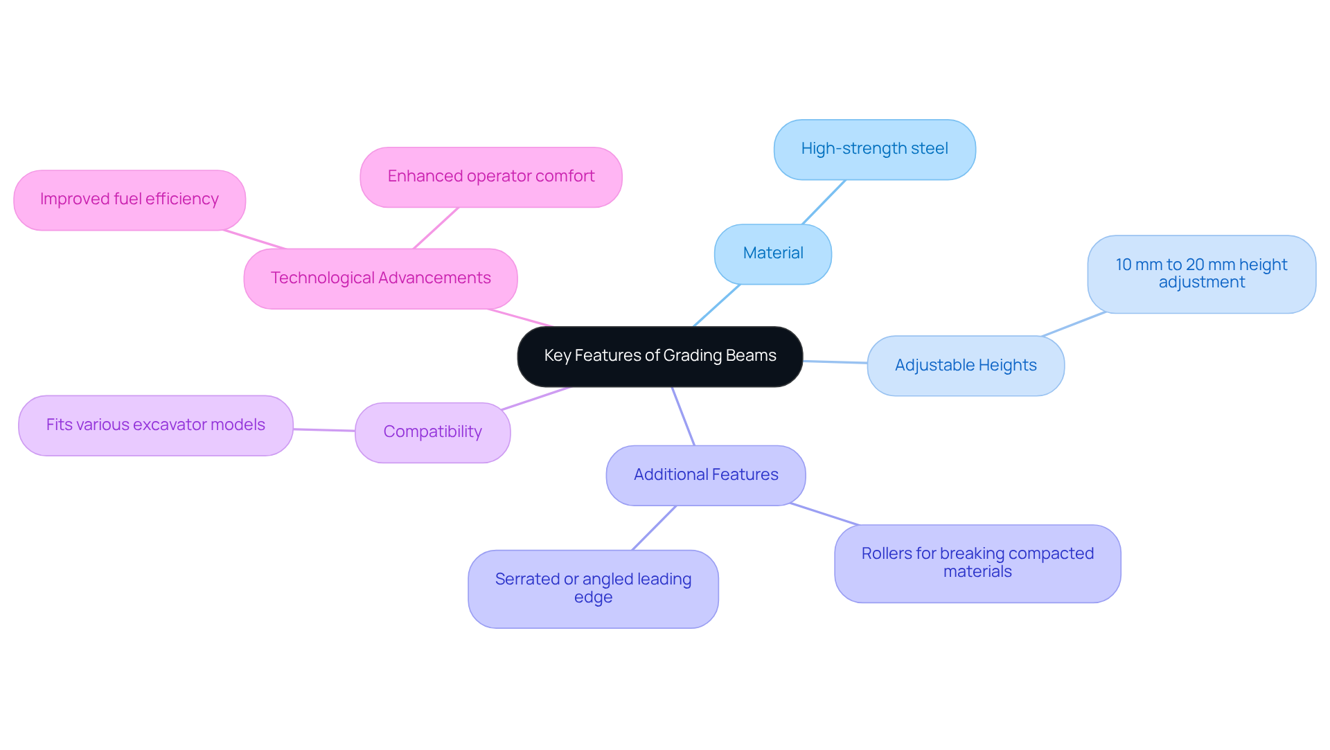 This mindmap starts with grading beams at the center, then branches out to show their important features. Each branch represents a different aspect, like materials or technology, helping you understand how these elements contribute to the overall effectiveness of grading beams in construction.