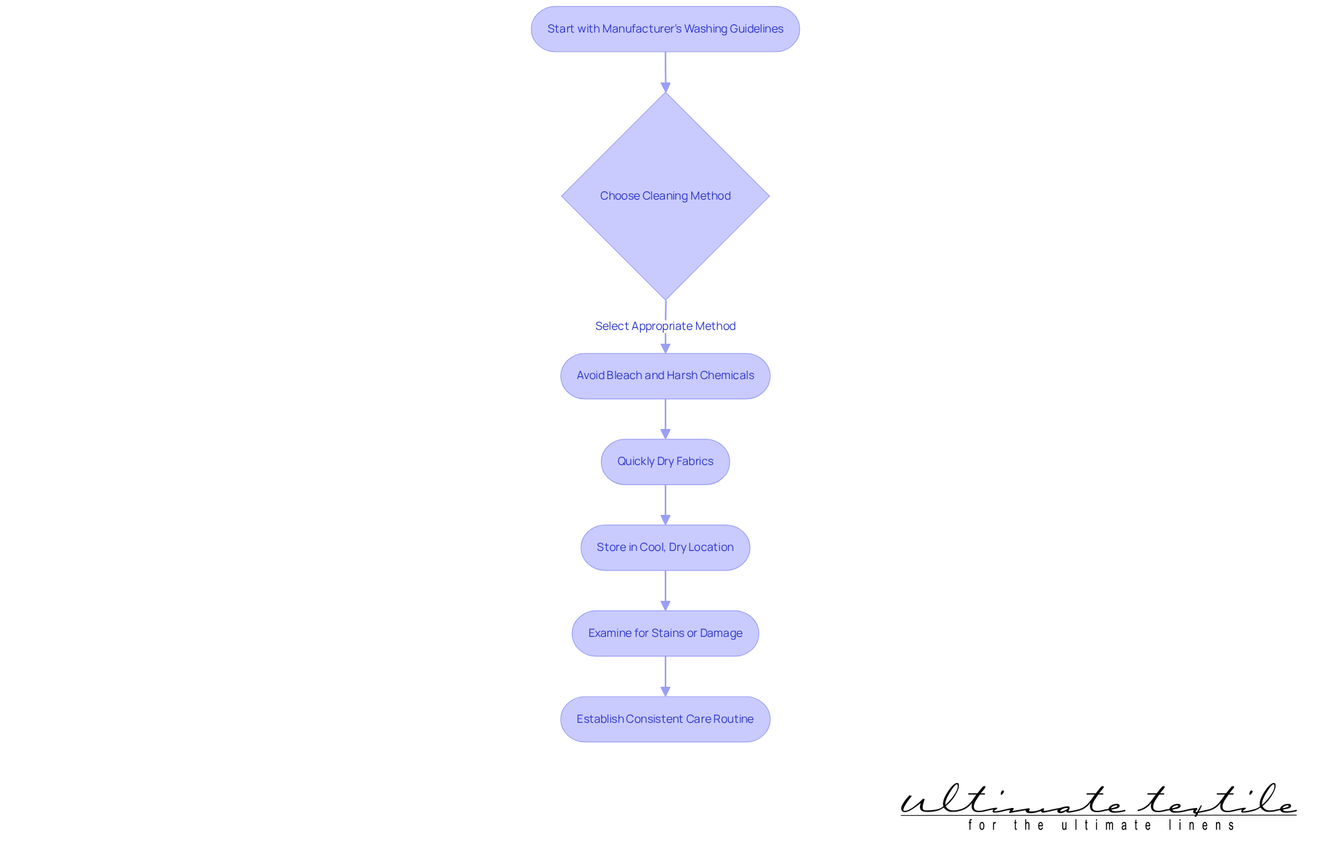 Each box in the flowchart represents a step you should take to care for your tablecloths. Follow the arrows to see the order in which to perform these steps for the best results. Each box in the flowchart represents a step you should take to care for your tablecloths. Follow the arrows to see the order in which to perform these steps for the best results.