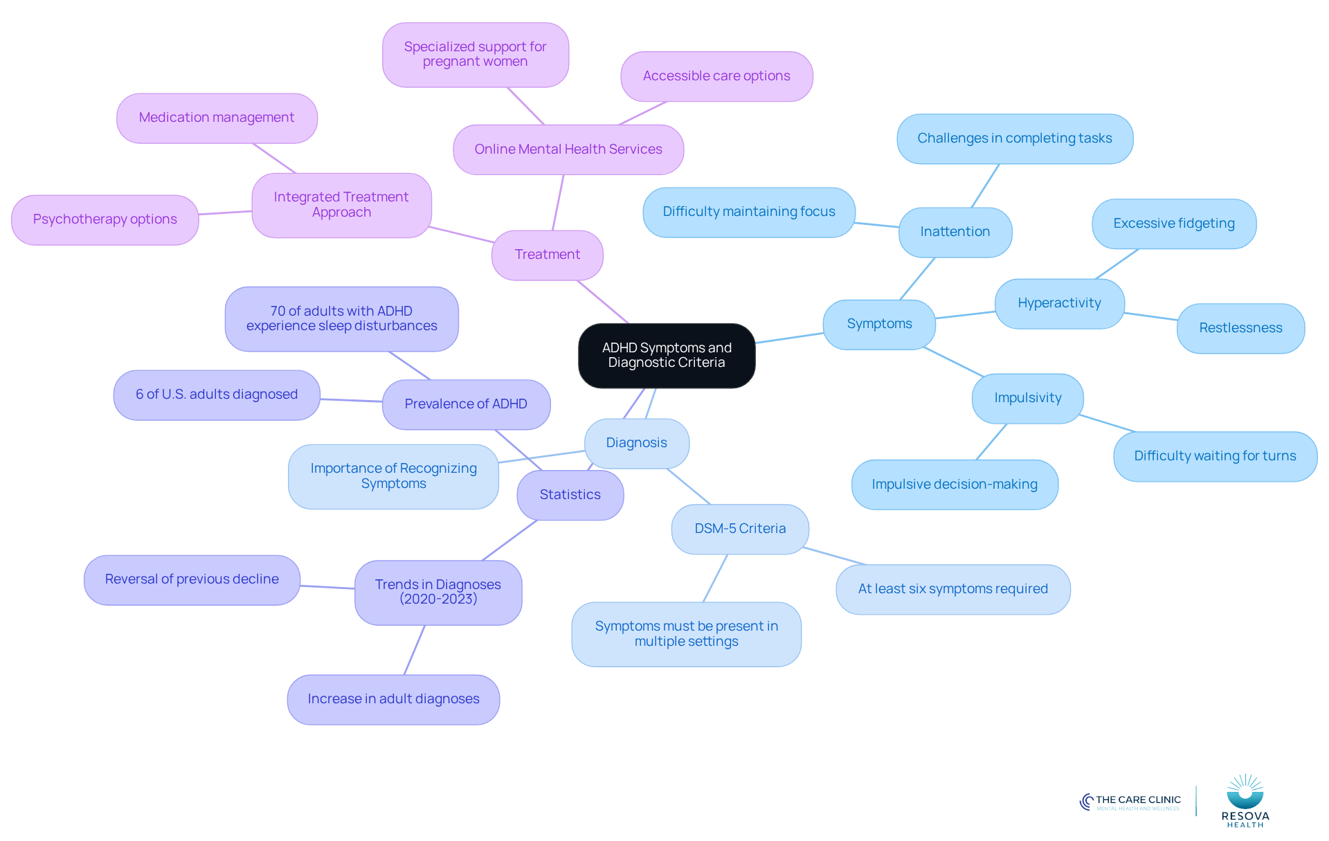 The central node represents the main topic of ADHD. Each branch shows different aspects: symptoms, how diagnosis is made, important statistics, and treatment options. Follow the branches to explore each area in detail. The central node represents the main topic of ADHD. Each branch shows different aspects: symptoms, how diagnosis is made, important statistics, and treatment options. Follow the branches to explore each area in detail.