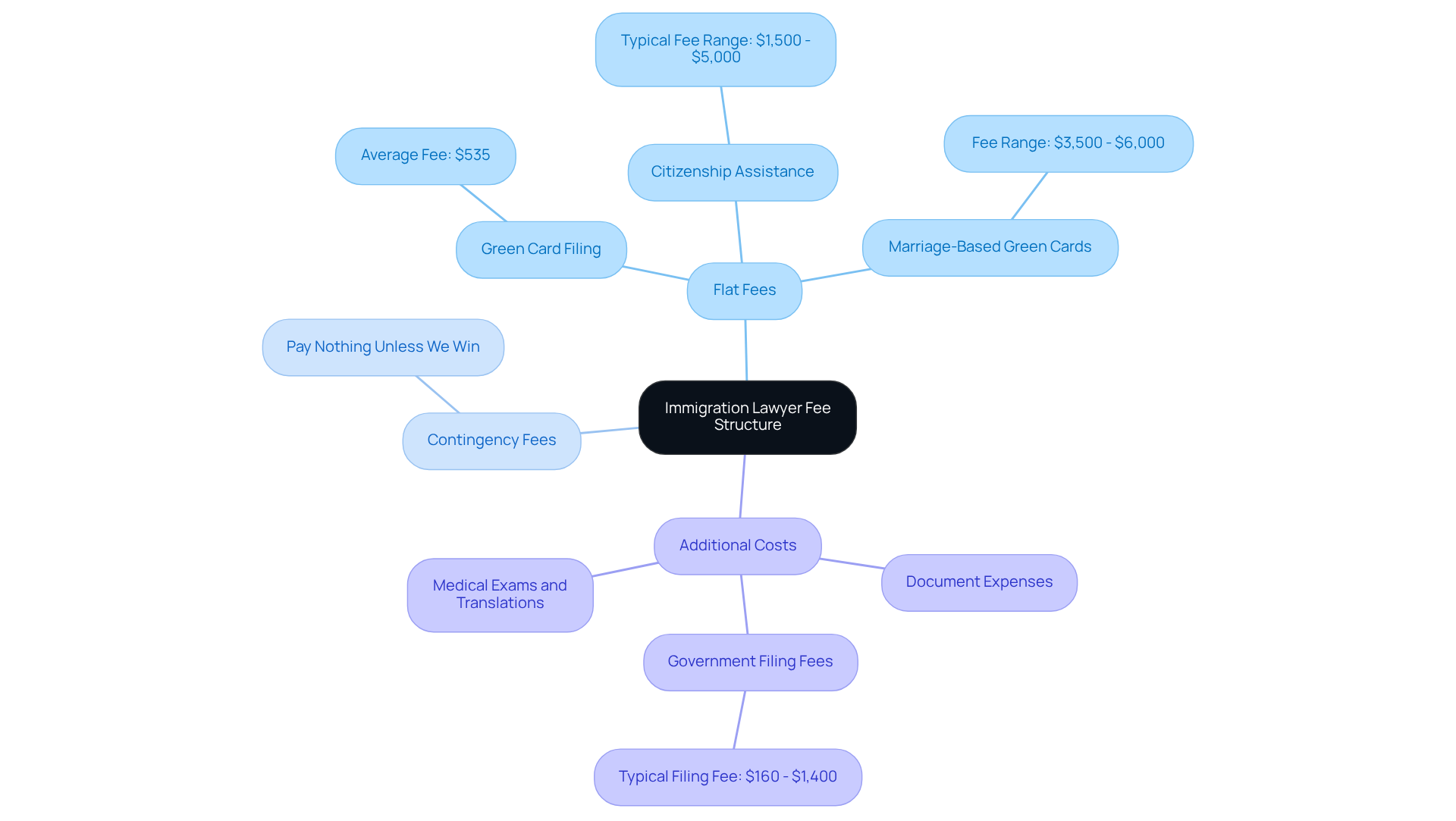 The central node represents the overall fee structure, while branches show different types of fees and important considerations. Each branch helps you understand what to expect when hiring an immigration lawyer.