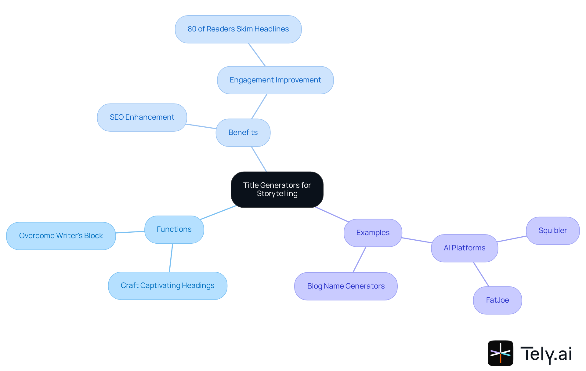 The center represents the main topic of title generators. Each branch shows a different function or benefit, with further details branching out from there. This structure helps you quickly understand how title generators can aid in storytelling. The center represents the main topic of title generators. Each branch shows a different function or benefit, with further details branching out from there. This structure helps you quickly understand how title generators can aid in storytelling.