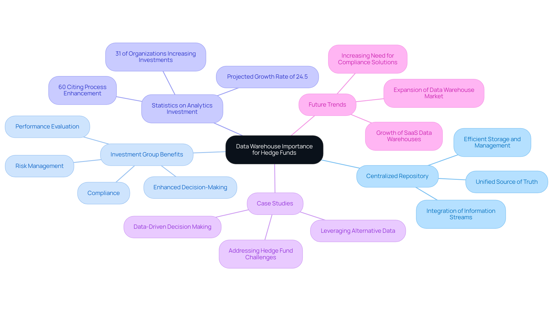 This mindmap illustrates how a centralized data warehouse supports hedge funds by integrating information, enhancing decision-making, and driving operational efficiency. Each branch represents a key aspect of its importance, helping you understand the interconnected benefits and trends in the industry. This mindmap illustrates how a centralized data warehouse supports hedge funds by integrating information, enhancing decision-making, and driving operational efficiency. Each branch represents a key aspect of its importance, helping you understand the interconnected benefits and trends in the industry.