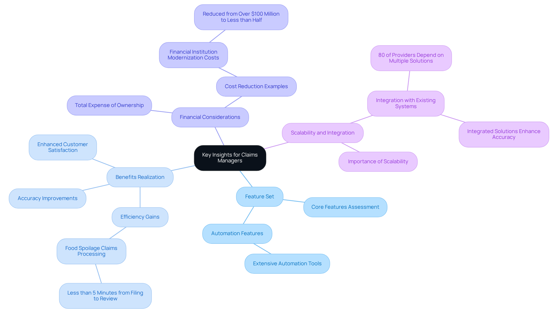 The central node represents the main theme, while each branch highlights a crucial insight. Follow the branches to explore specific details and examples related to each insight. The central node represents the main theme, while each branch highlights a crucial insight. Follow the branches to explore specific details and examples related to each insight.