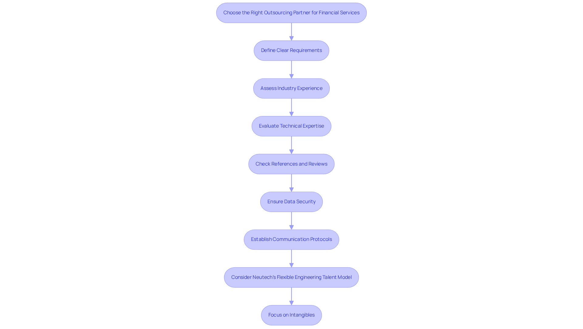 This flowchart guides you through the steps to choose the right outsourcing partner for financial services. Each box represents a key practice to consider, and the arrows show the order in which to approach them. Follow the flow to ensure a thorough selection process!