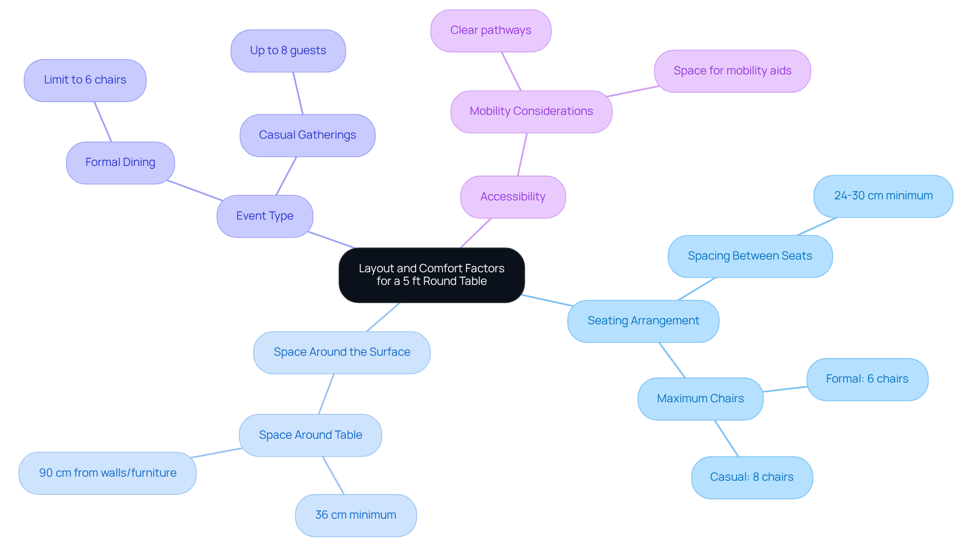 The central node represents the main topic, while the branches show different factors to consider. Each sub-branch provides specific details or measurements related to that factor, helping you understand how to create a comfortable dining experience.
