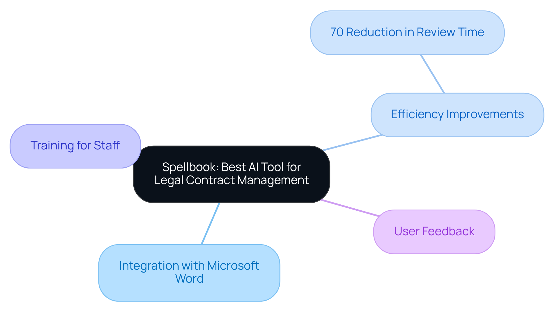 The central node represents Spellbook, and each branch shows a different aspect of its capabilities. Follow the branches to understand how Spellbook enhances legal contract management.