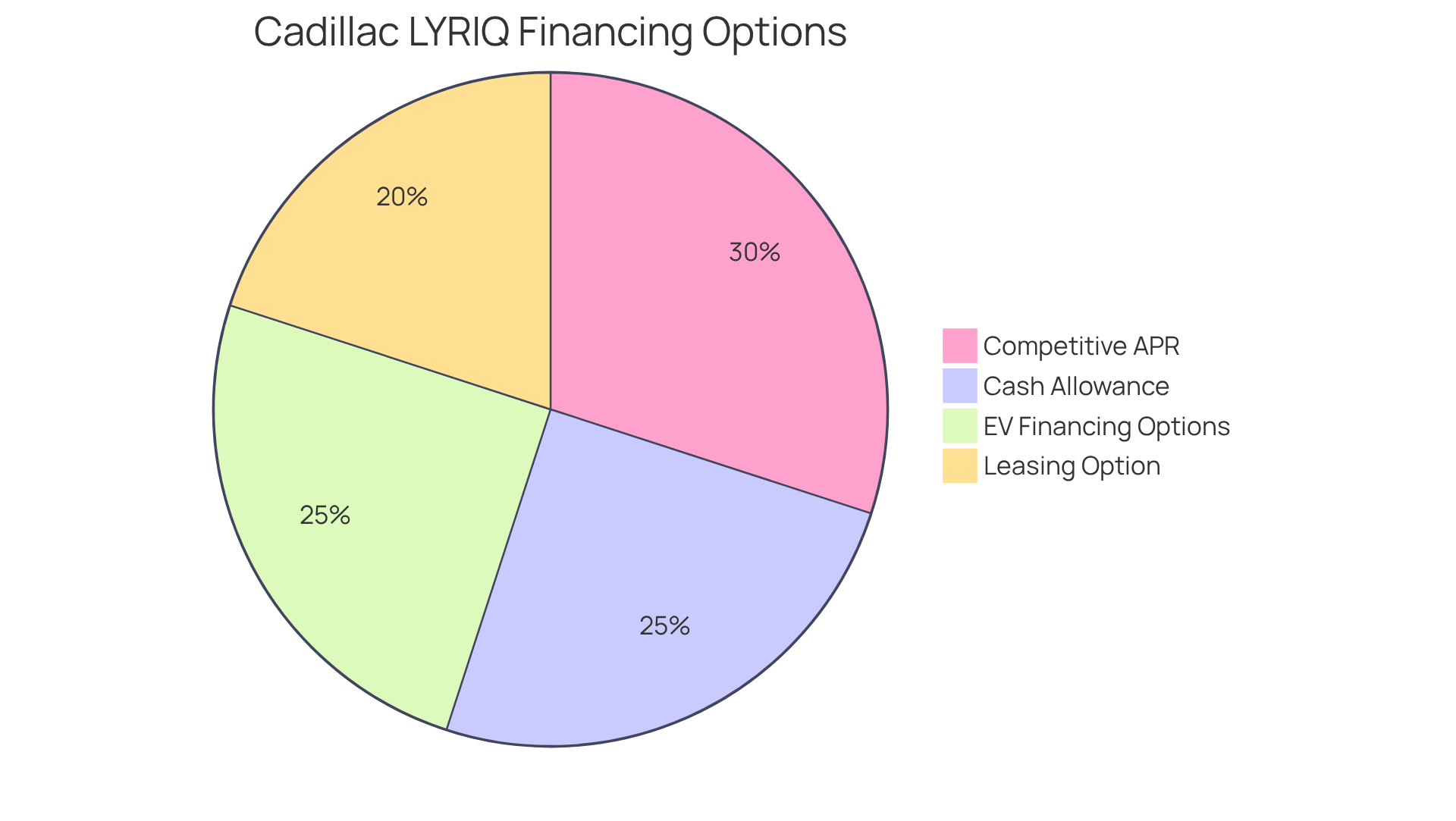 Each slice of the pie shows a different financing option available for the Cadillac LYRIQ. The larger the slice, the more appealing or significant that option is in the overall financing landscape. This helps you see at a glance what choices you have when considering your purchase. Each slice of the pie shows a different financing option available for the Cadillac LYRIQ. The larger the slice, the more appealing or significant that option is in the overall financing landscape. This helps you see at a glance what choices you have when considering your purchase.