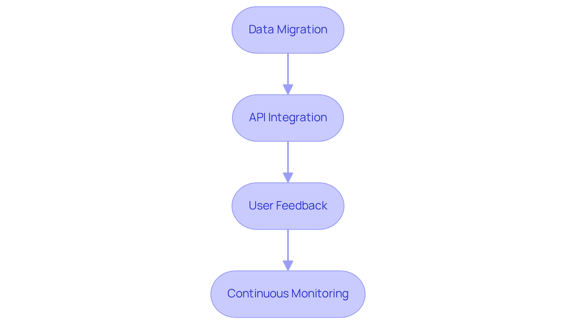 Each box represents a key step in integrating AI tools. Follow the arrows to see how each action leads to the next, ensuring a smooth integration process.