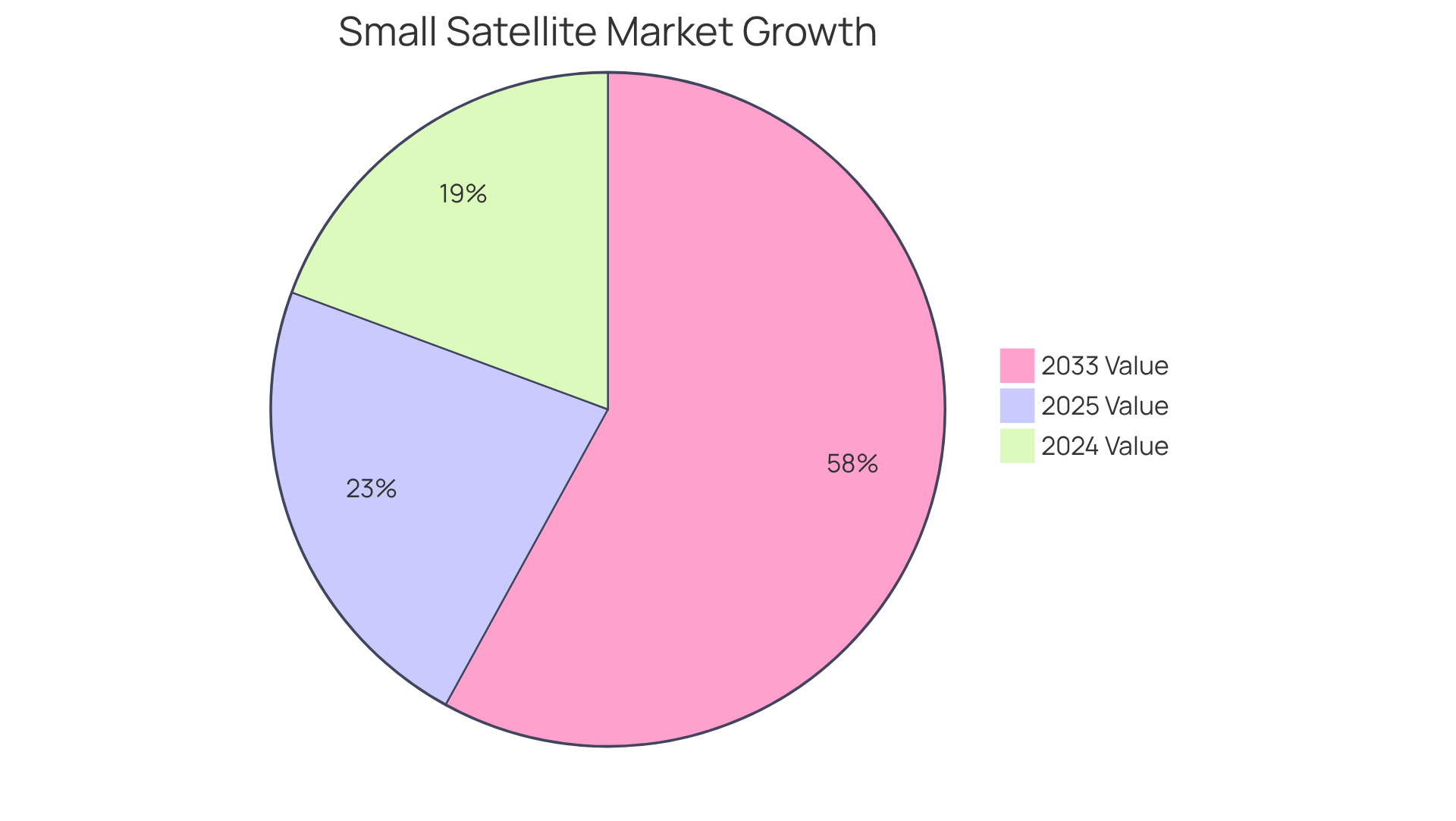 Each slice of the pie represents the market value for a specific year. The larger the slice, the greater the market value for that year, showing how the small satellite market is expected to grow over time. Each slice of the pie represents the market value for a specific year. The larger the slice, the greater the market value for that year, showing how the small satellite market is expected to grow over time.