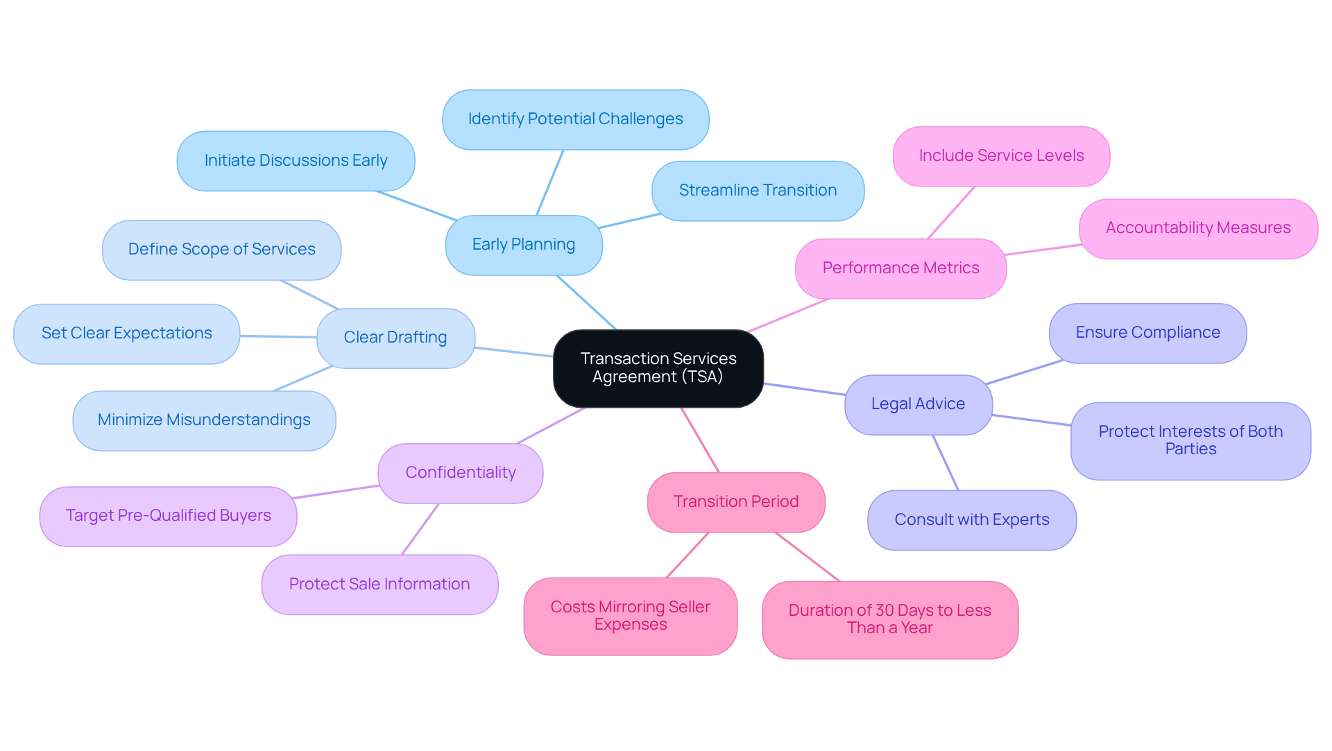 This mindmap starts with the main concept of Transaction Services Agreements at the center. Each branch represents a key consideration for creating an effective TSA, helping you see how these elements connect and contribute to successful mergers and acquisitions.