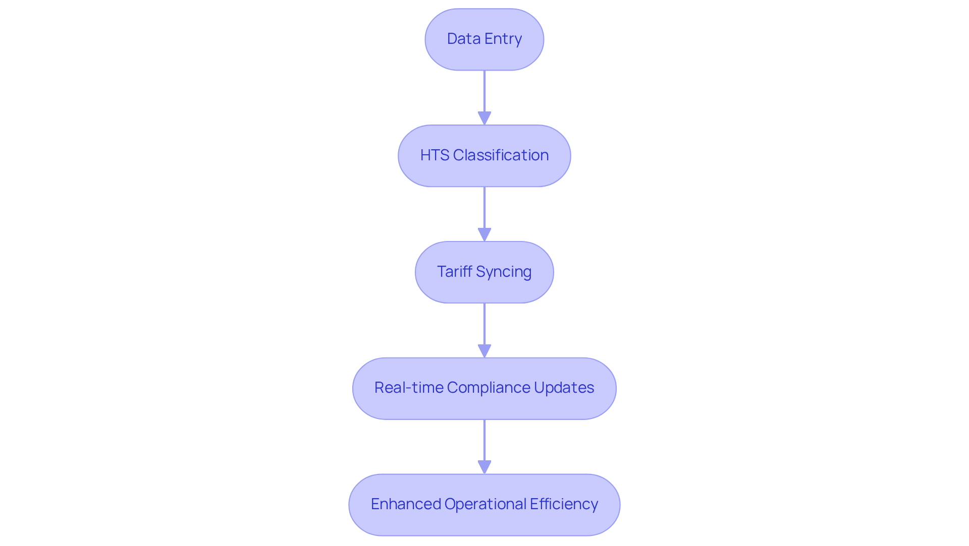 Each box represents a step in the customs clearance process. Follow the arrows to see how tasks are connected and lead to improved efficiency and compliance.
