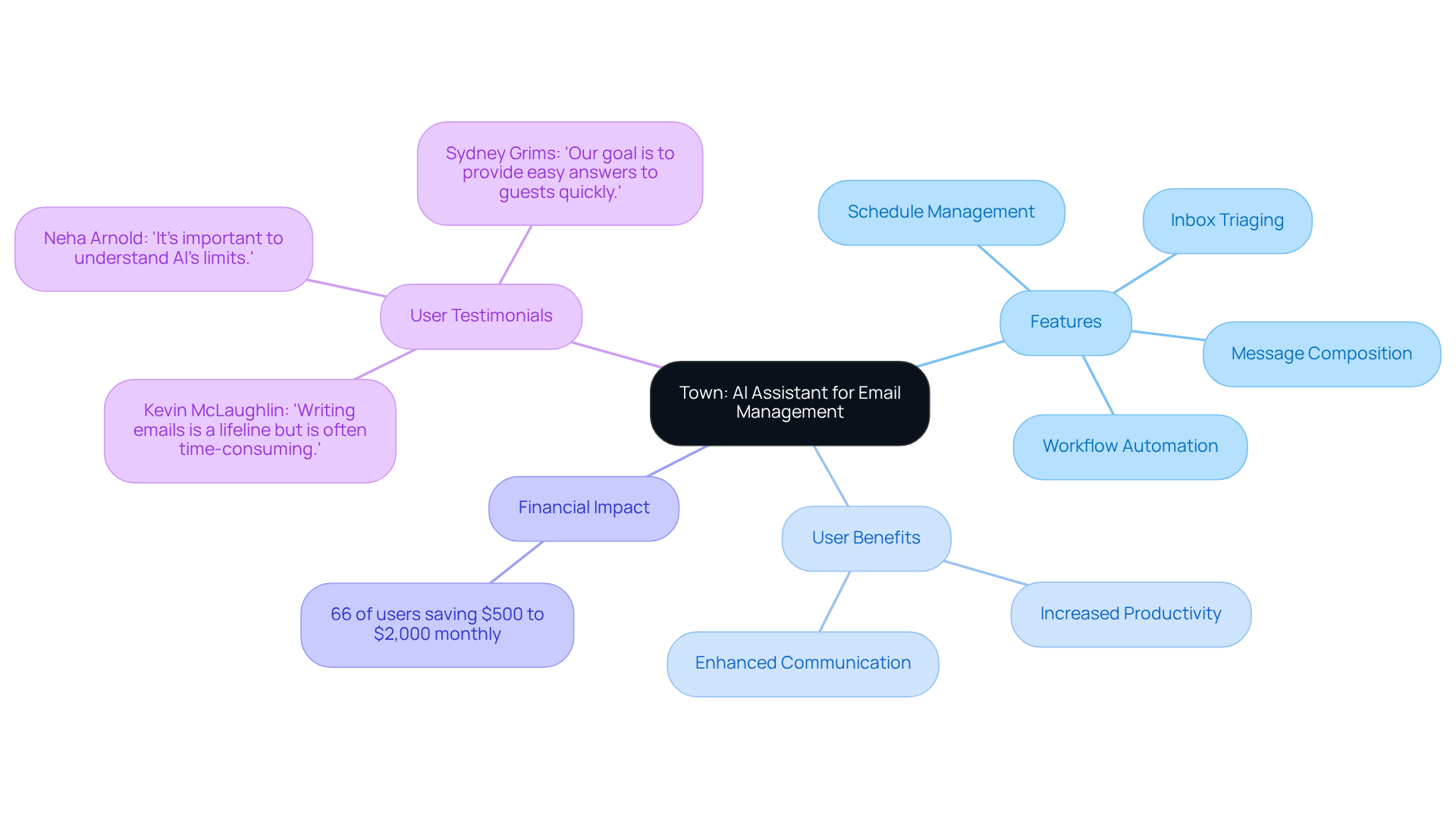 This mindmap shows how 'Town' helps with email management. Each branch represents a different aspect: features, benefits, financial savings, and what users say about it. Follow the branches to understand how this tool can improve communication and productivity.