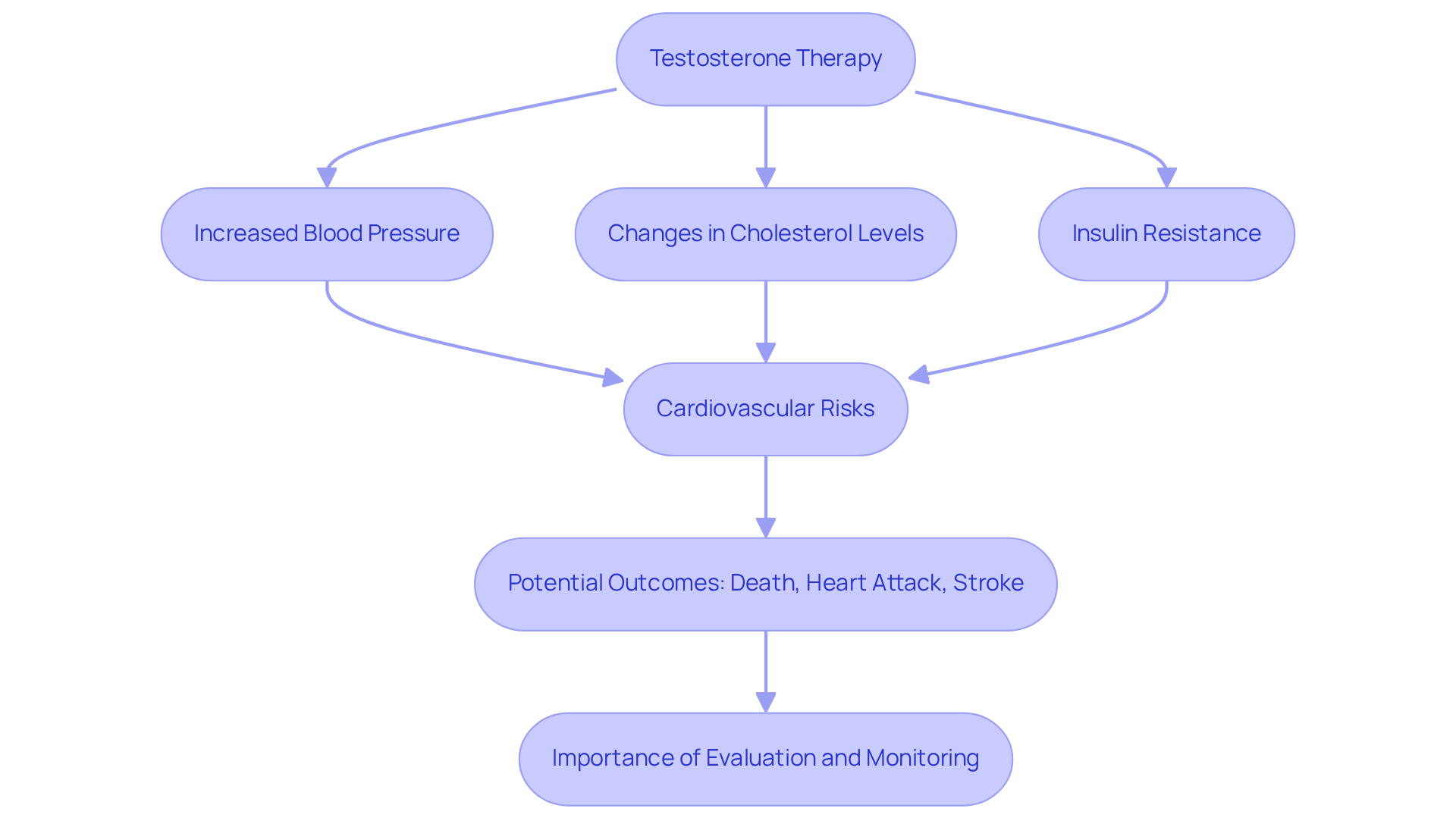 This flowchart shows how testosterone therapy can lead to various cardiovascular risks. Each risk can lead to serious health outcomes, emphasizing the need for thorough evaluation and ongoing monitoring.