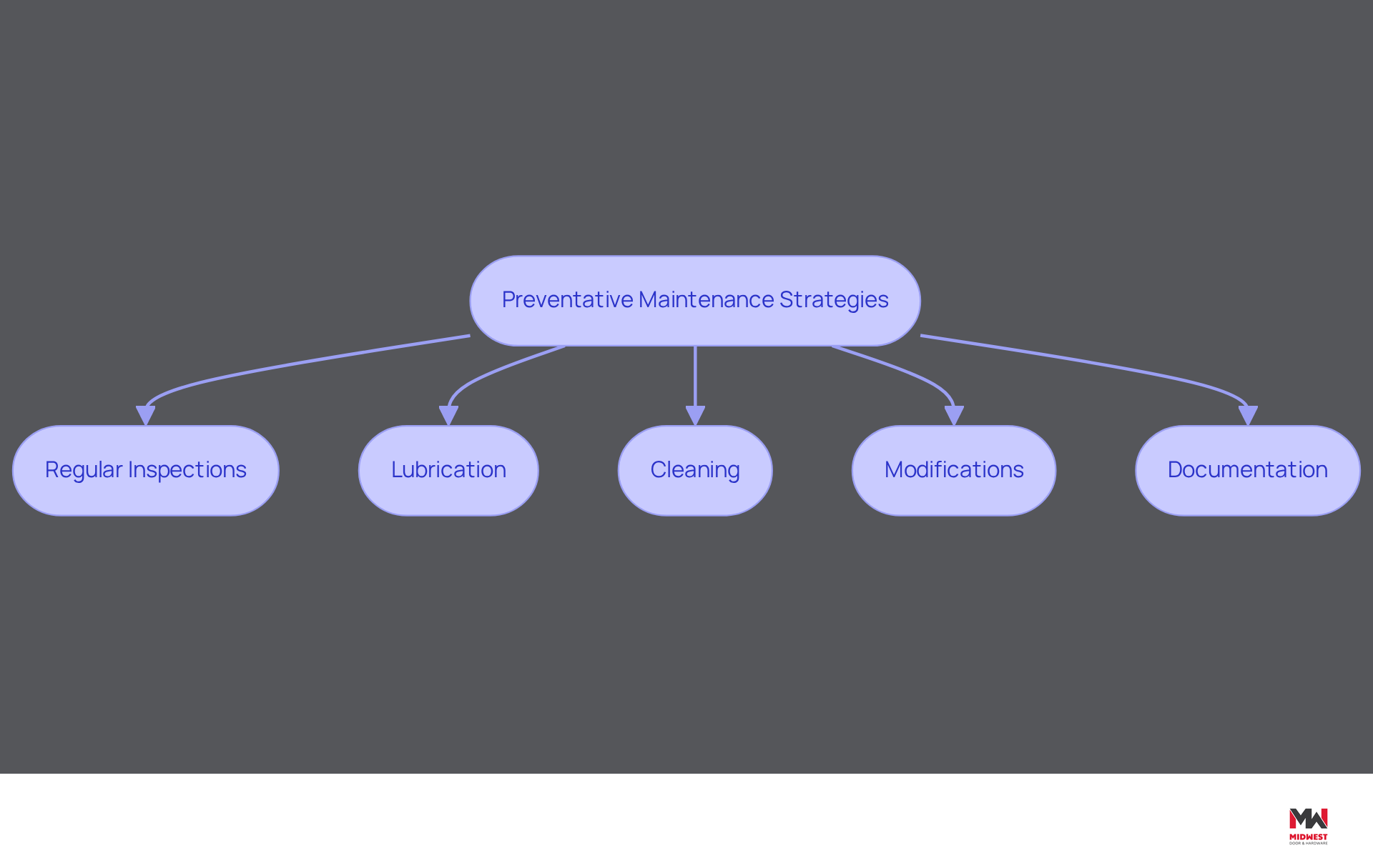 This flowchart outlines the key steps in maintaining entry fixtures. Start with the main strategy and follow the arrows to see each best practice. Each box explains what to do to keep your entry systems in top shape. This flowchart outlines the key steps in maintaining entry fixtures. Start with the main strategy and follow the arrows to see each best practice. Each box explains what to do to keep your entry systems in top shape.