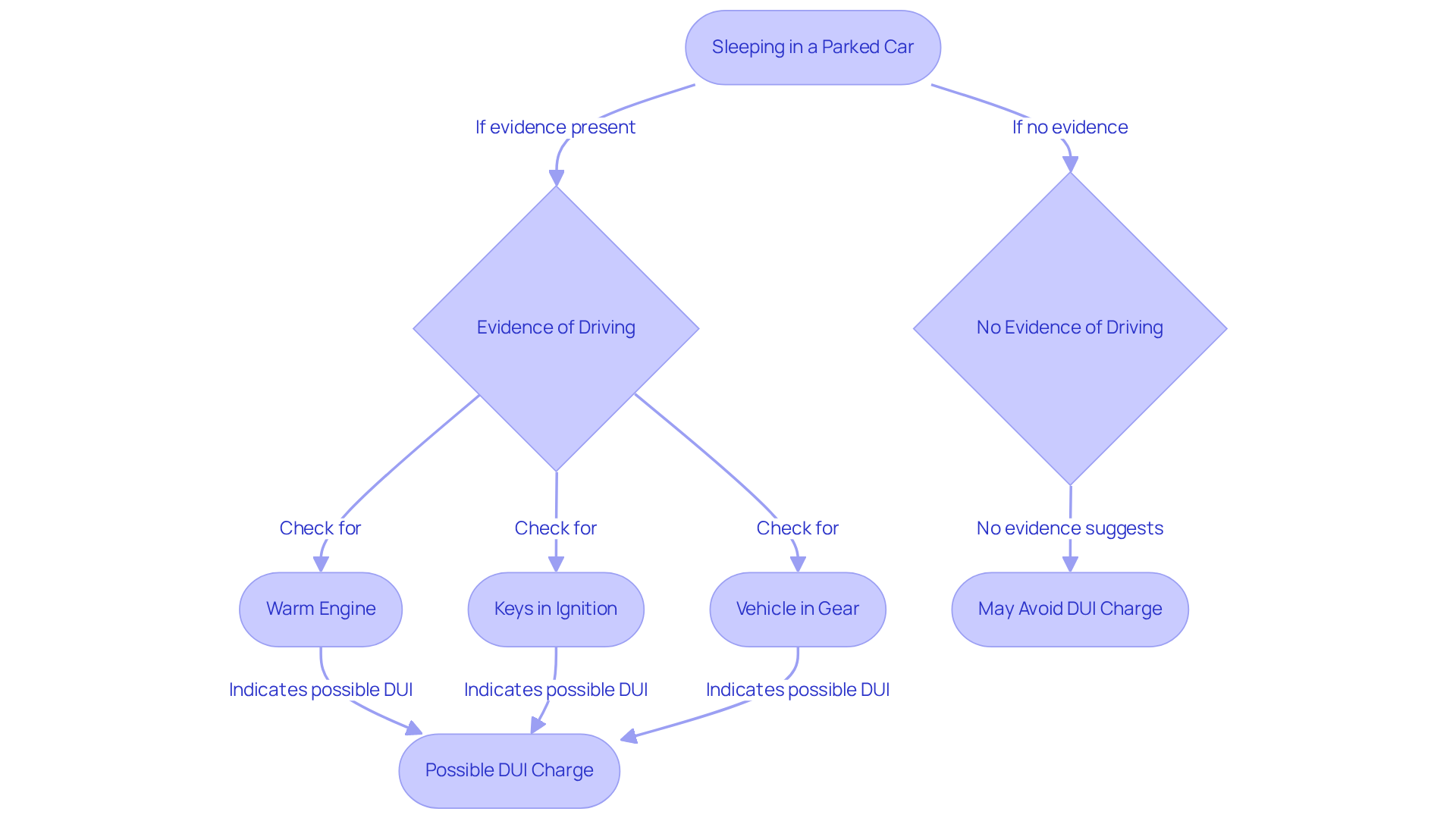 This flowchart helps you understand the potential legal outcomes of sleeping in your car. Follow the paths based on the evidence present to see if it could lead to a DUI charge or if you might avoid one. This flowchart helps you understand the potential legal outcomes of sleeping in your car. Follow the paths based on the evidence present to see if it could lead to a DUI charge or if you might avoid one.