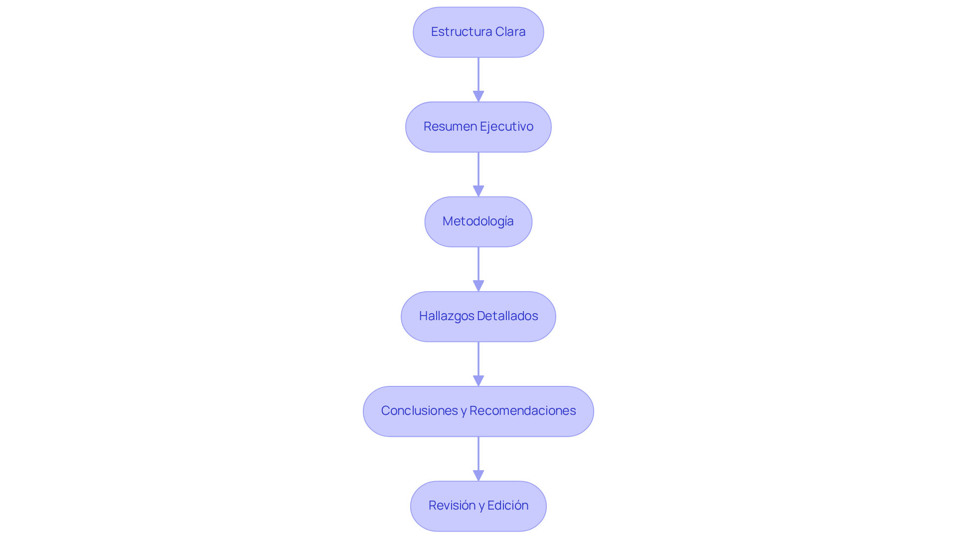Cada caja representa un paso en el proceso de elaboración de informes. Sigue las flechas para ver cómo avanzar de un paso al siguiente.