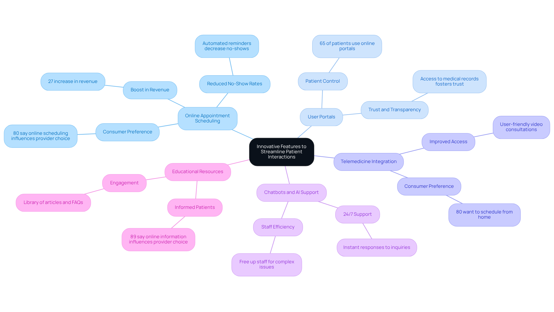 This mindmap starts with the main idea in the center and branches out to show different features that can improve patient interactions. Each branch represents a feature, and the sub-branches provide additional details or statistics that highlight the importance of each feature.