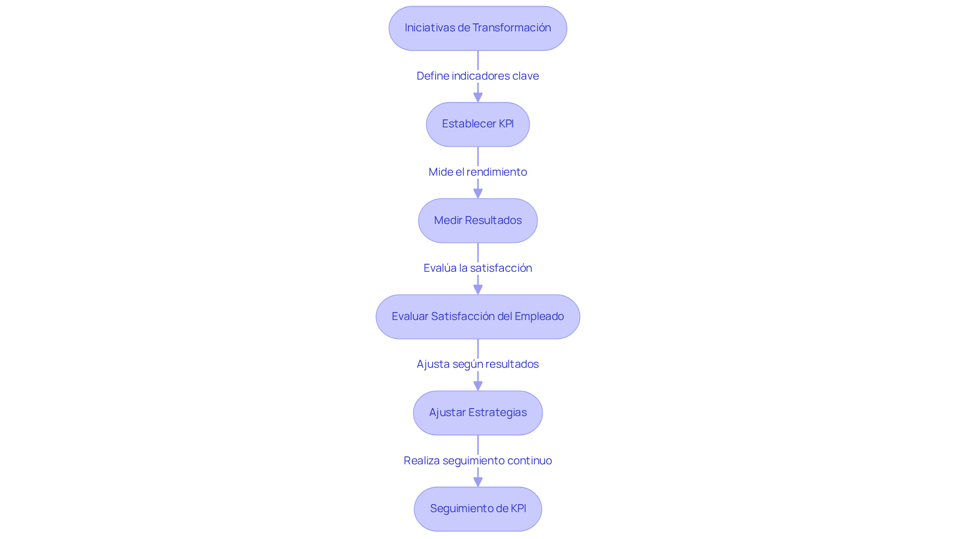 Este diagrama muestra cómo las organizaciones pueden medir y ajustar sus estrategias de transformación. Cada paso es crucial para asegurar que se cumplan los objetivos, comenzando desde la definición de indicadores hasta la evaluación y ajuste de las estrategias según los resultados obtenidos. Este diagrama muestra cómo las organizaciones pueden medir y ajustar sus estrategias de transformación. Cada paso es crucial para asegurar que se cumplan los objetivos, comenzando desde la definición de indicadores hasta la evaluación y ajuste de las estrategias según los resultados obtenidos.