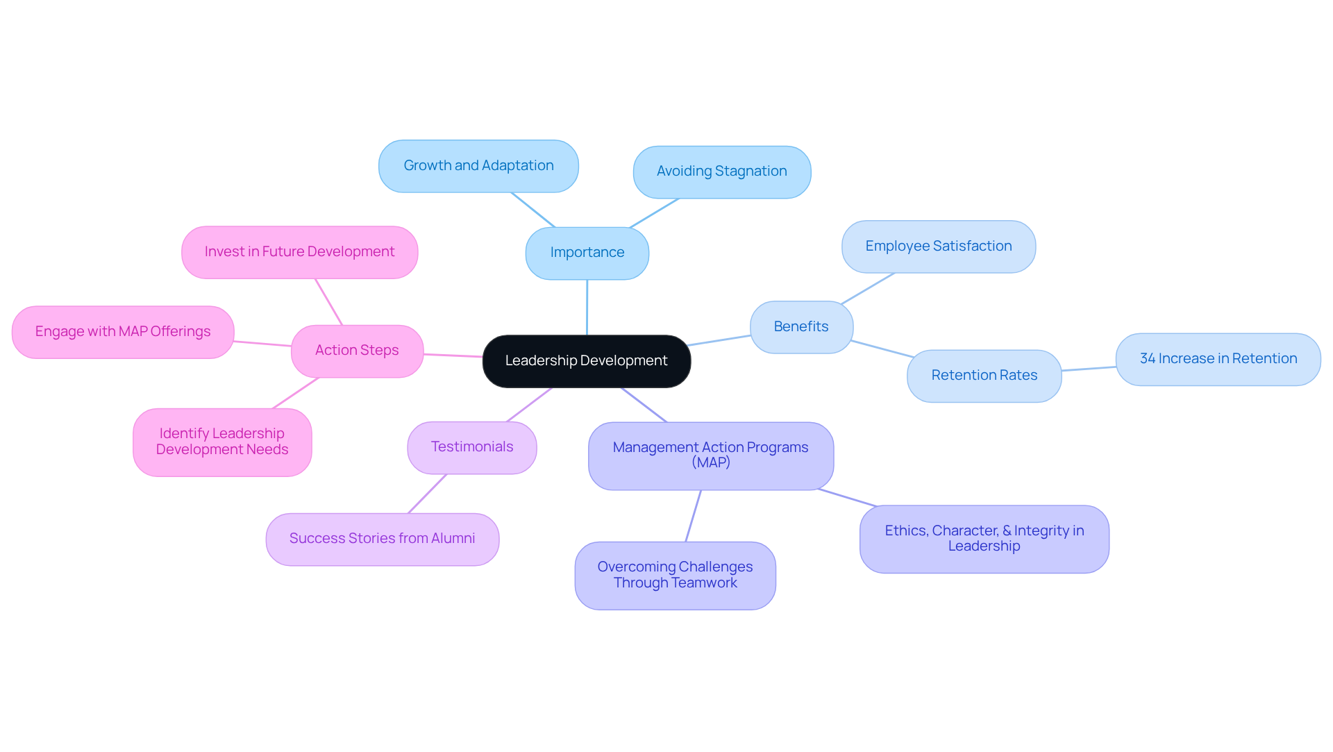 This mindmap shows how leadership development is crucial for personal and organizational growth. Each branch represents a different aspect of leadership programs, helping you see the connections and importance of investing in your leadership journey. This mindmap shows how leadership development is crucial for personal and organizational growth. Each branch represents a different aspect of leadership programs, helping you see the connections and importance of investing in your leadership journey.
