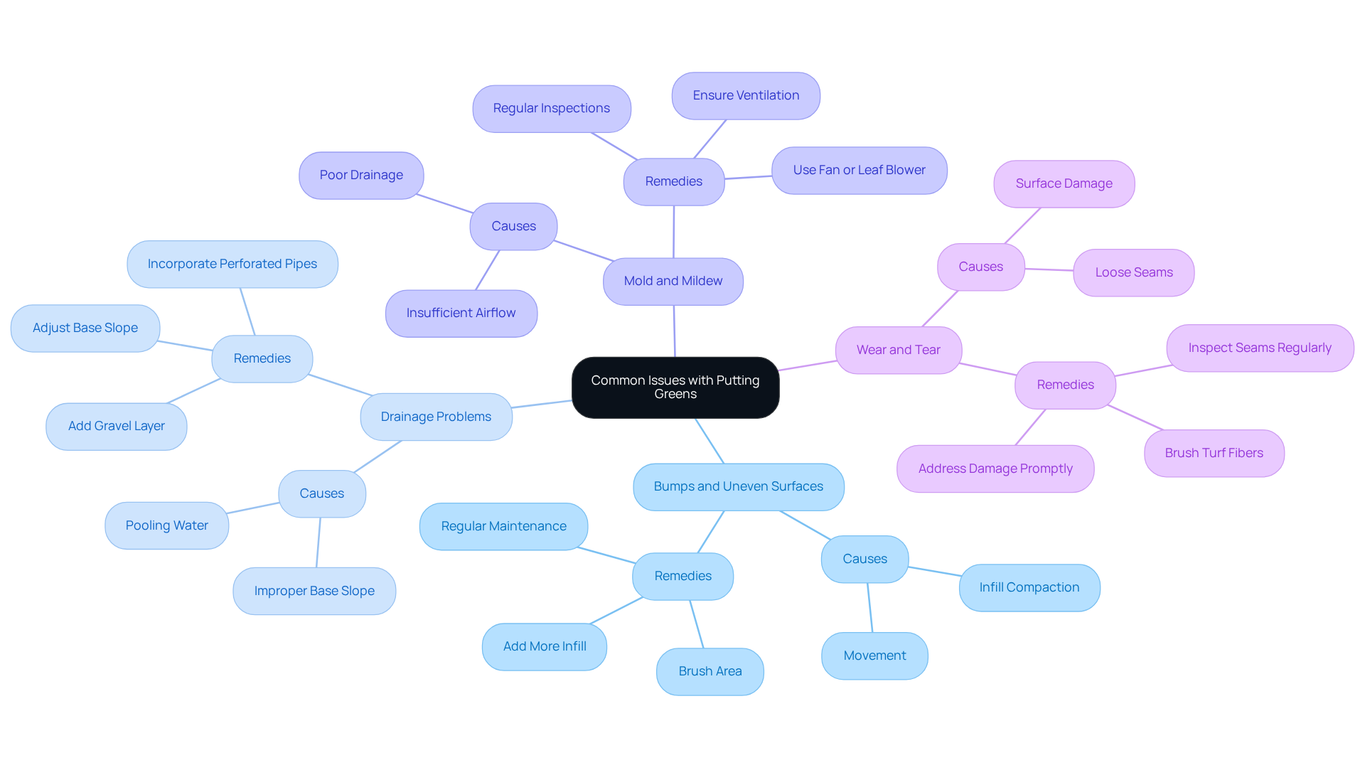 Start at the center with the main topic, then follow the branches to explore each issue and its solutions. Each color represents a different problem area, making it easy to identify and understand the necessary actions.