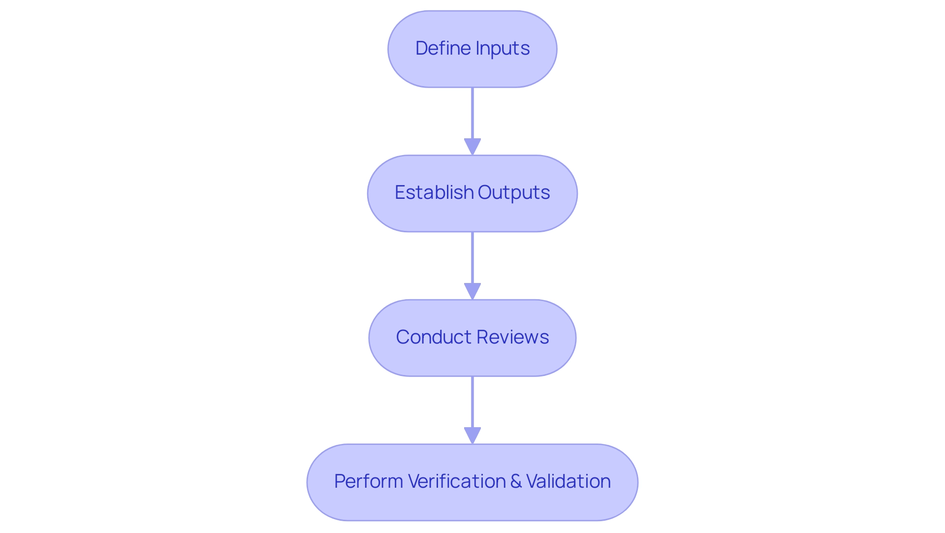 Each box represents a step in the design control process. The arrows indicate the flow and sequence of actions taken throughout the process.