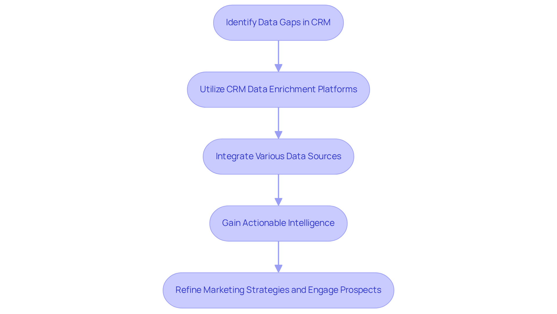 Each box represents a step in the process of improving marketing strategies. Follow the arrows to see how organizations can move from identifying data gaps to refining their strategies and engaging effectively with prospects.