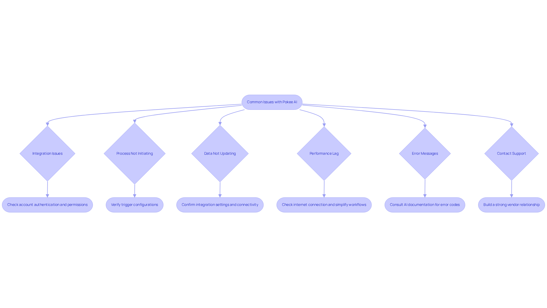 Each box represents a common issue you might face with Pokee AI. Follow the arrows to see the suggested steps to resolve each problem. The flowchart guides you through the troubleshooting process, making it easier to find solutions.