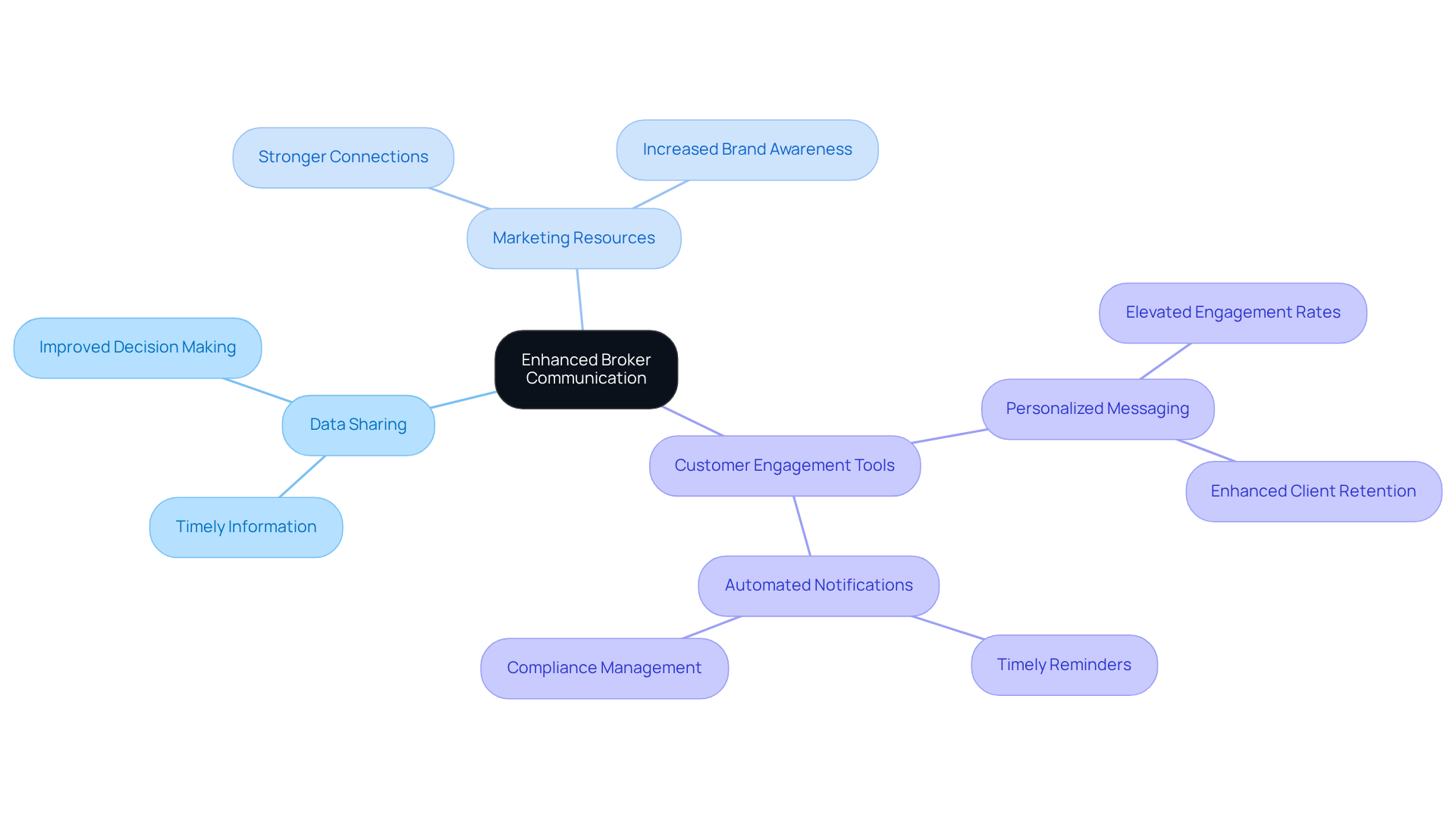 Start at the center with the main goal of enhancing communication, then explore each feature and its benefits as you follow the branches outward.