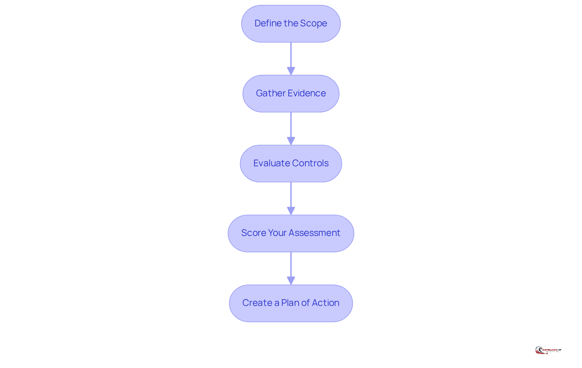 This flowchart guides you through the steps needed for a successful CMMC Level 2 self-assessment. Start at the top with defining the scope, and follow the arrows down to see how each step builds on the previous one, leading you to create a solid plan of action. This flowchart guides you through the steps needed for a successful CMMC Level 2 self-assessment. Start at the top with defining the scope, and follow the arrows down to see how each step builds on the previous one, leading you to create a solid plan of action.