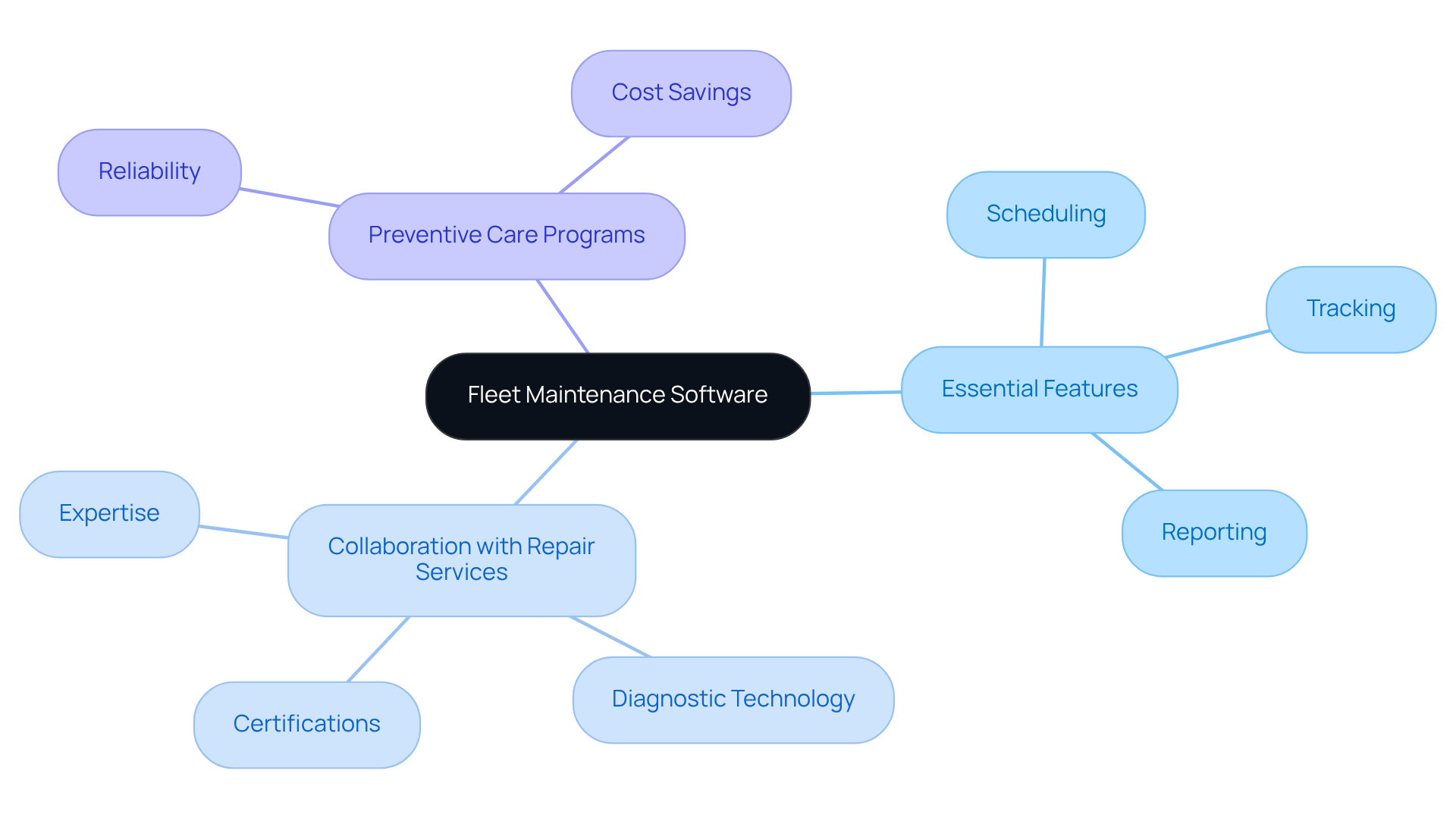 Start at the center with fleet maintenance software, then explore the branches to see essential features, collaboration needs, and preventive care strategies that enhance vehicle performance and reduce costs.
