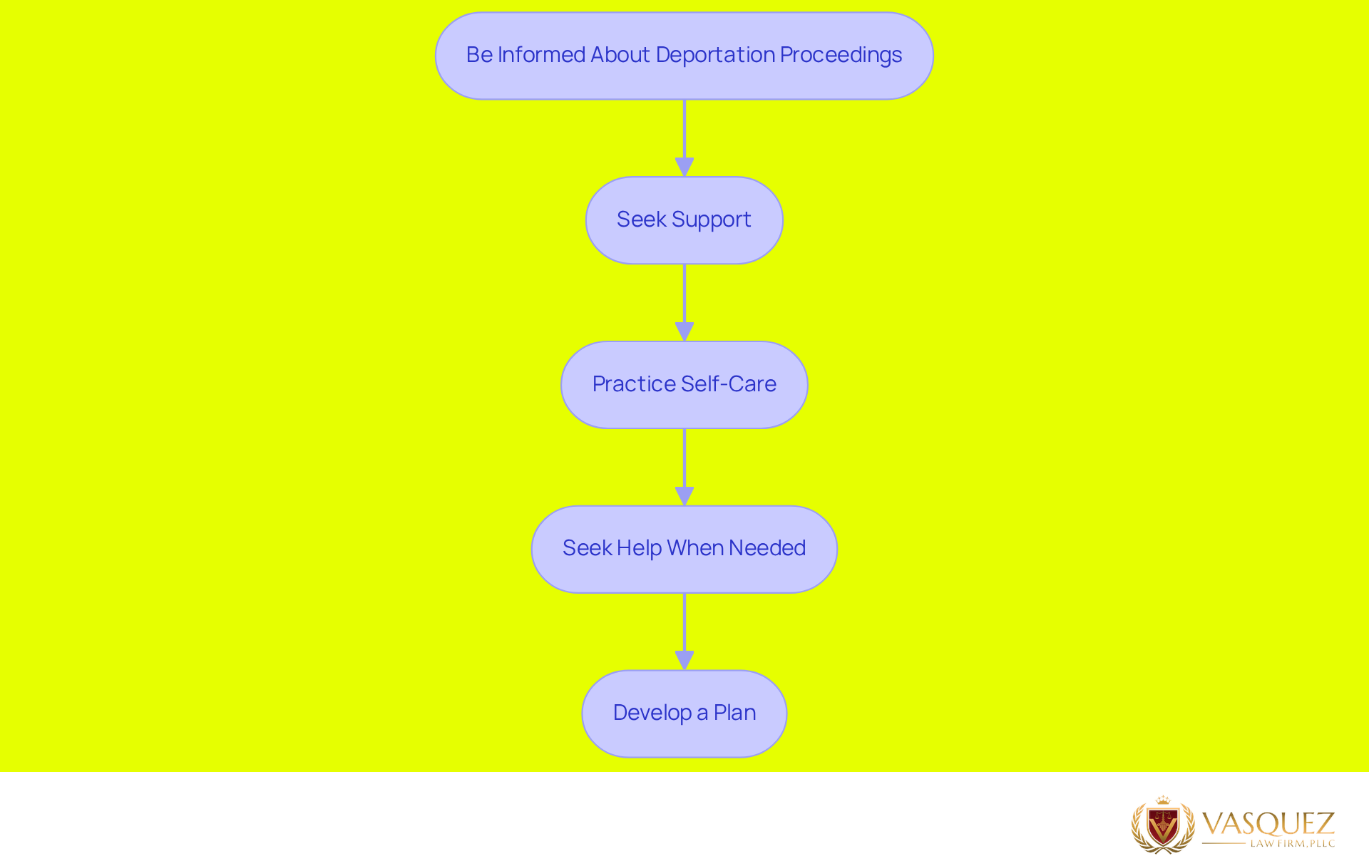 Each box represents a step you can take to manage stress and anxiety related to deportation. Follow the arrows to see the recommended sequence of actions, starting from being informed to developing a plan.