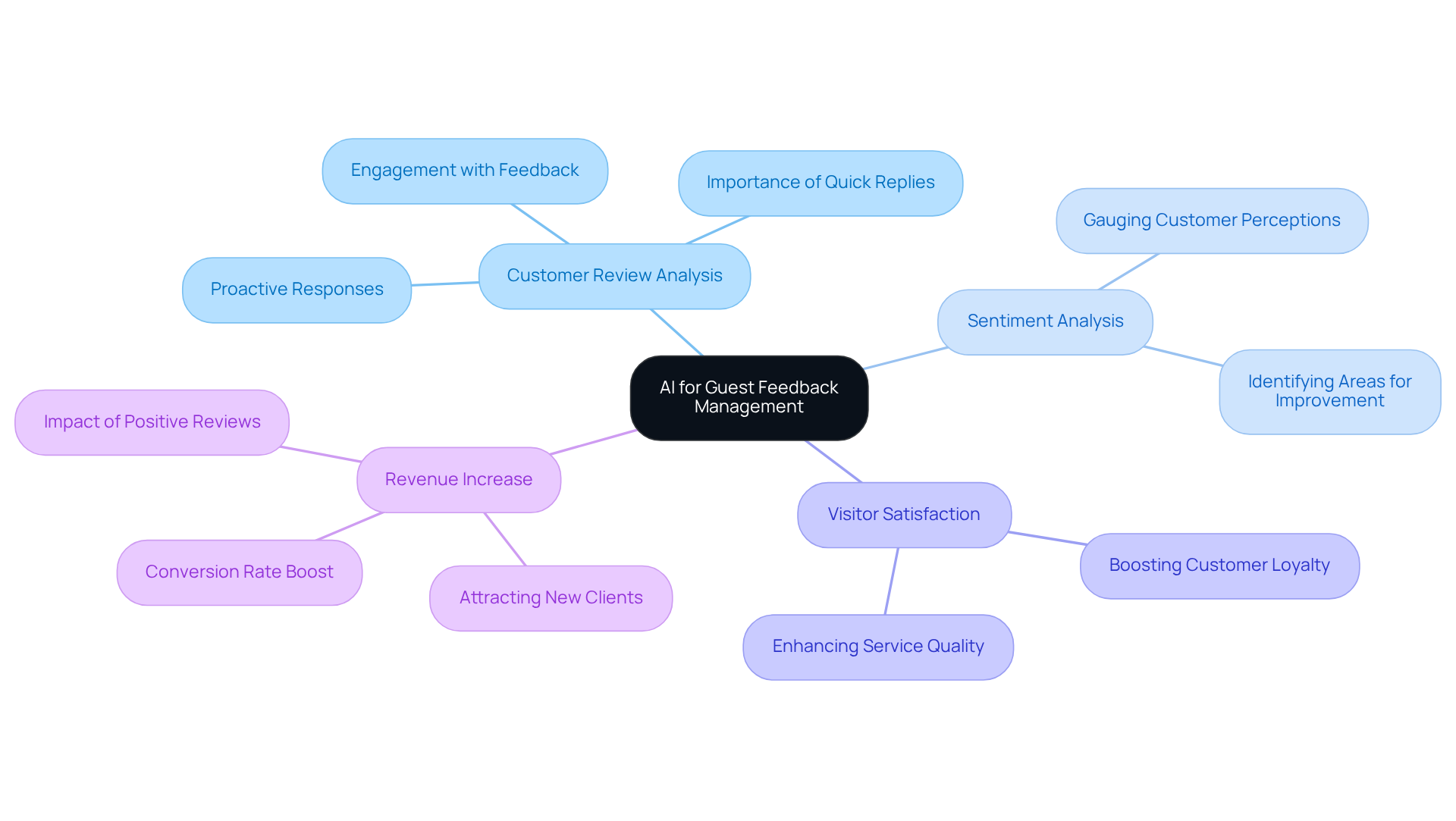 Start at the center with the main idea, then follow the branches to explore how AI tools help manage guest feedback and improve business outcomes. Start at the center with the main idea, then follow the branches to explore how AI tools help manage guest feedback and improve business outcomes.
